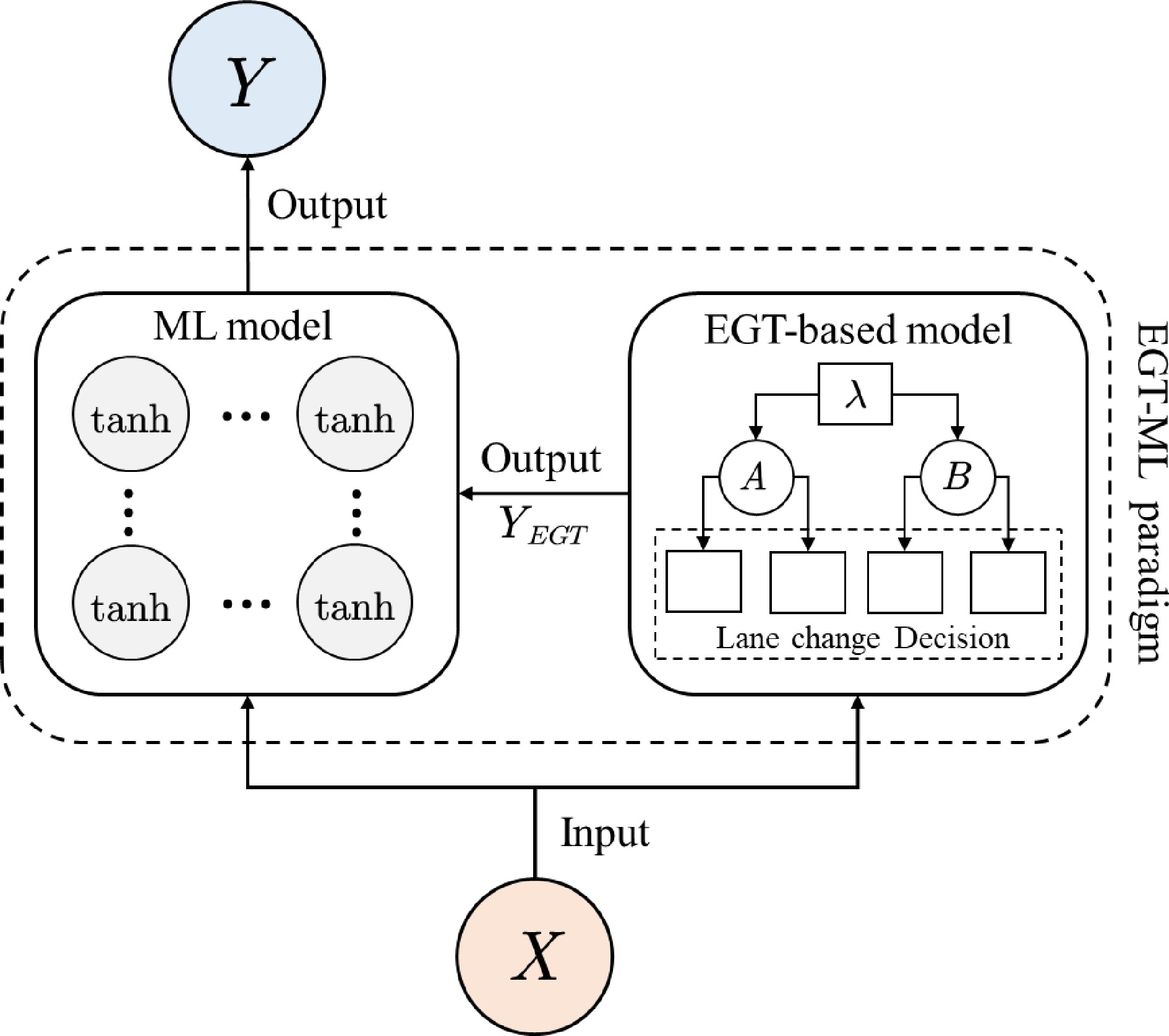 An evolutionary game theory-based machine learning framework for ...