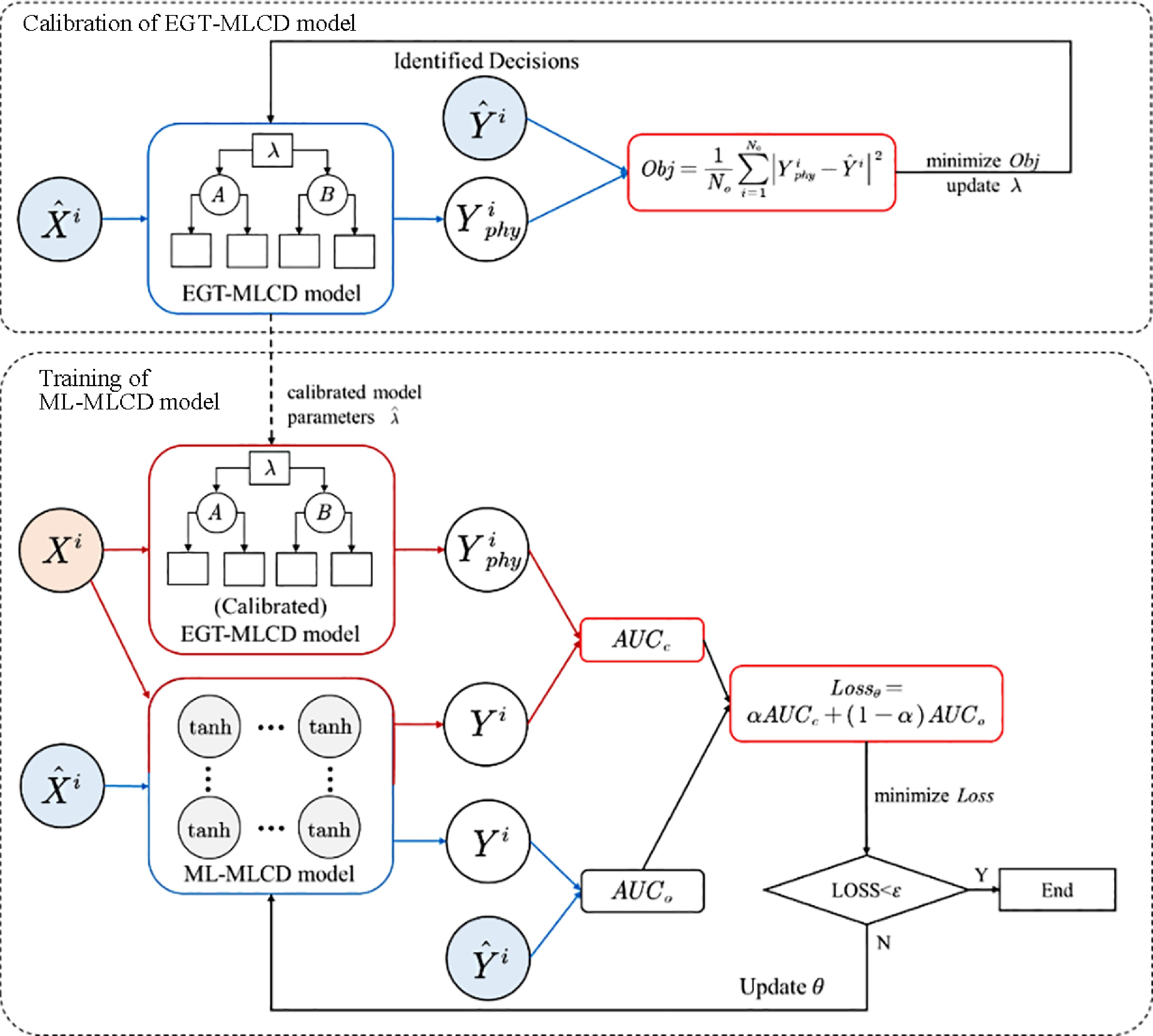 An evolutionary game theory-based machine learning framework for ...