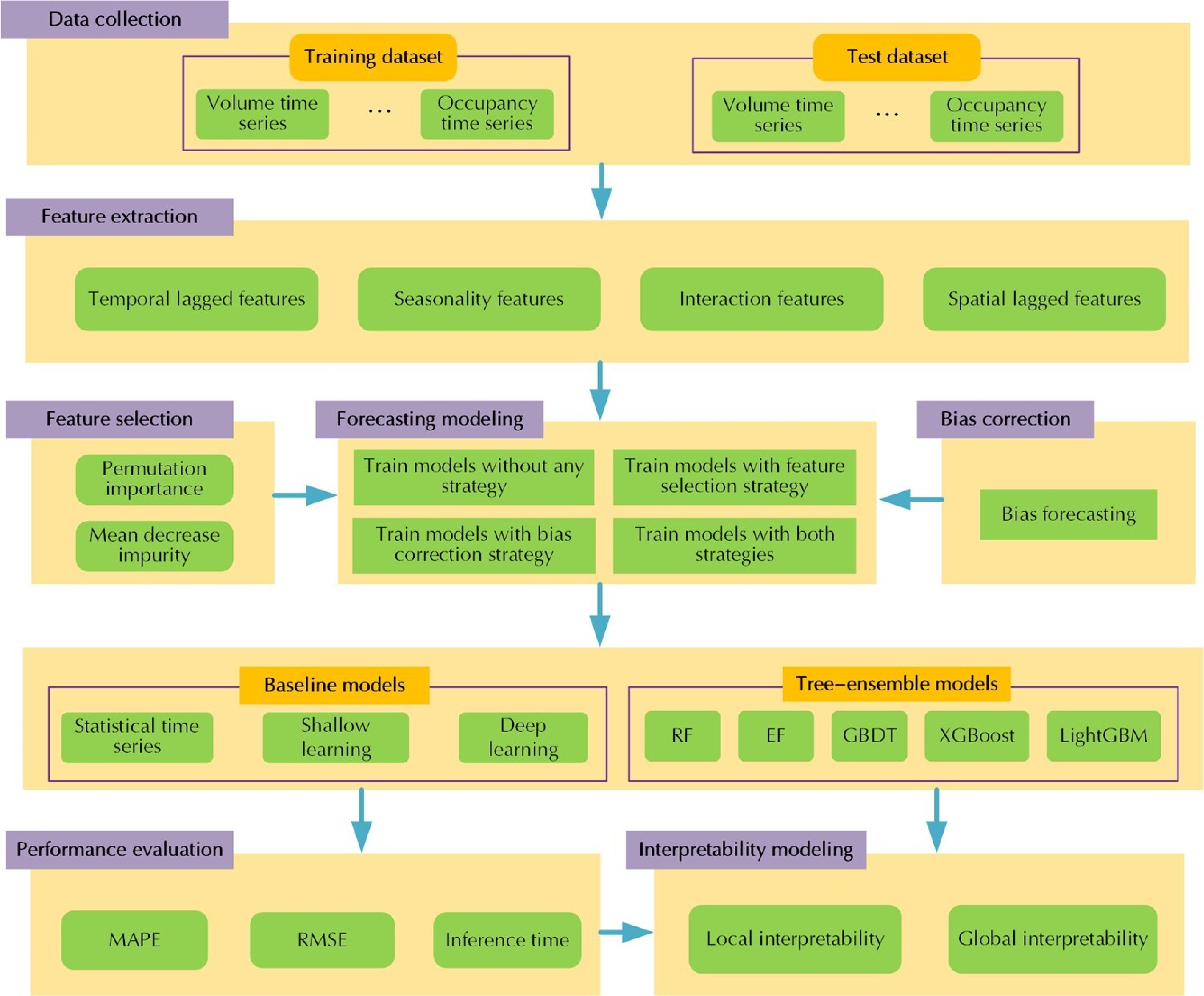 Building trust for traffic flow forecasting components in intelligent ...