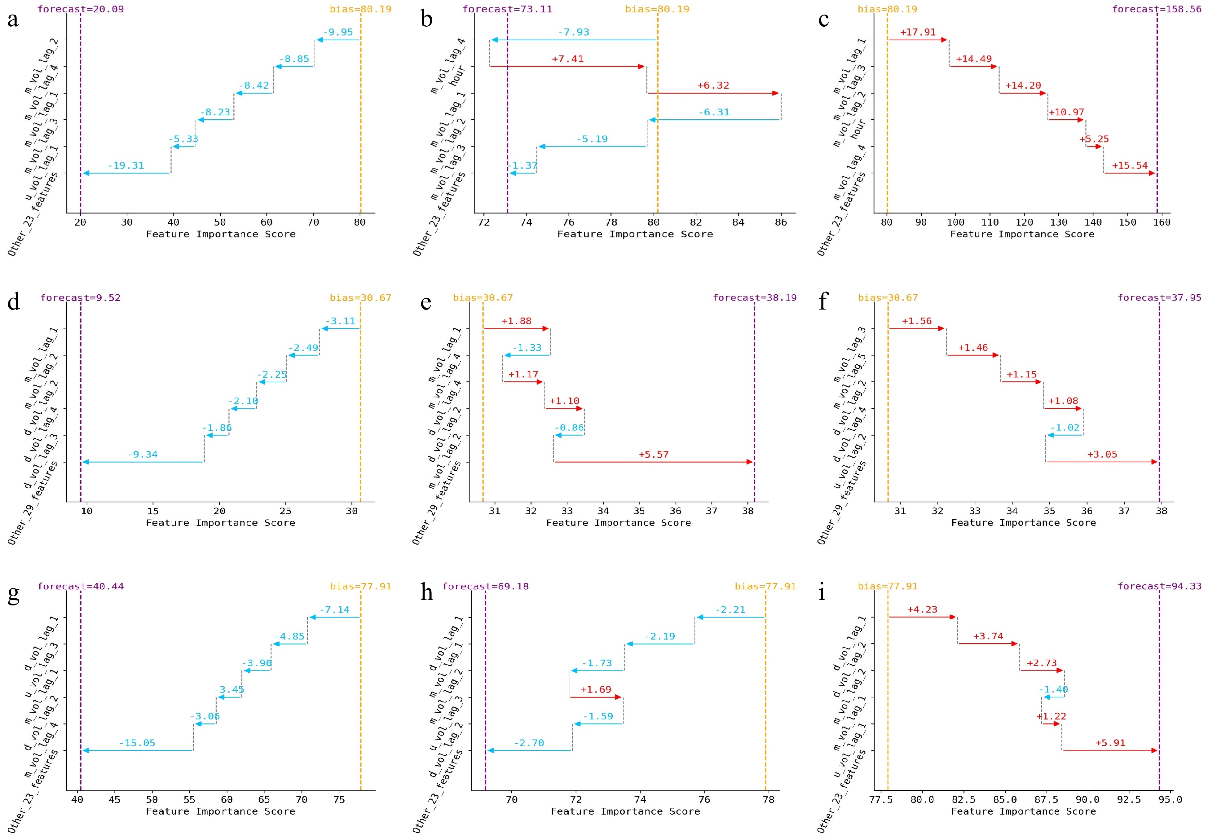 Building trust for traffic flow forecasting components in intelligent ...