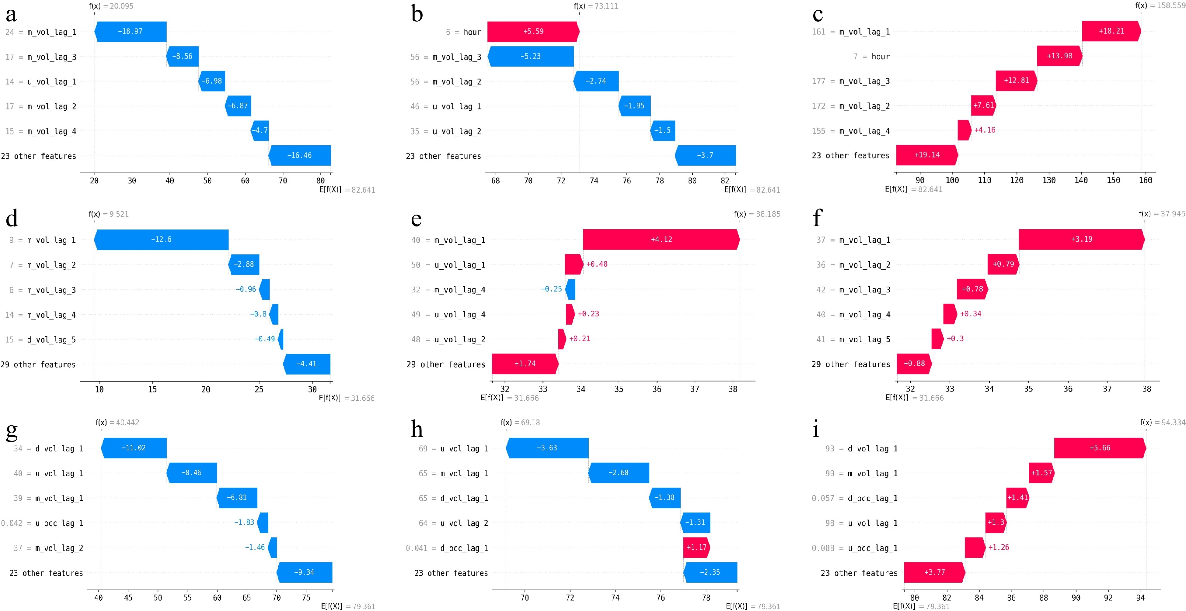 Building trust for traffic flow forecasting components in intelligent ...