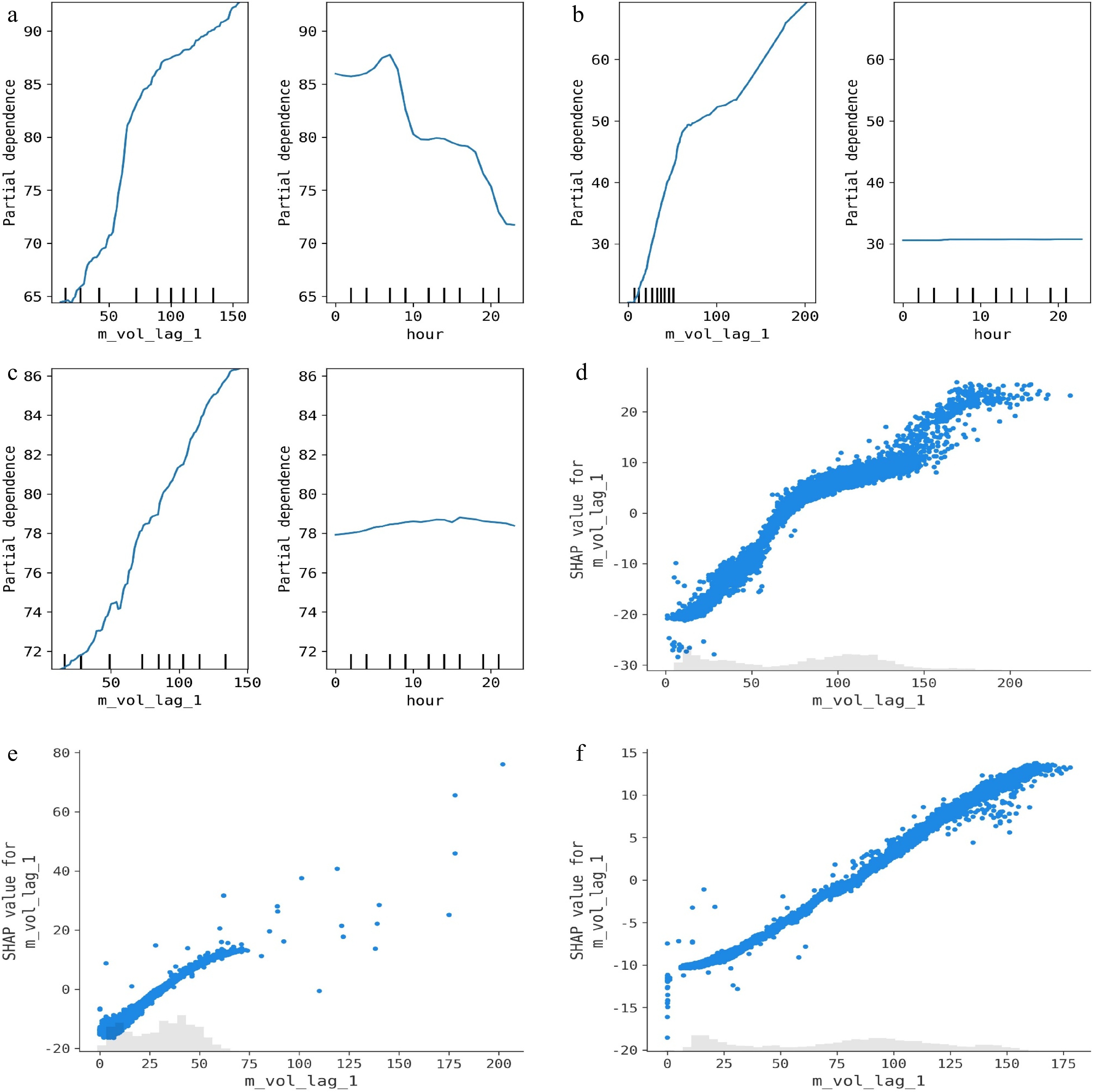 Building trust for traffic flow forecasting components in intelligent ...