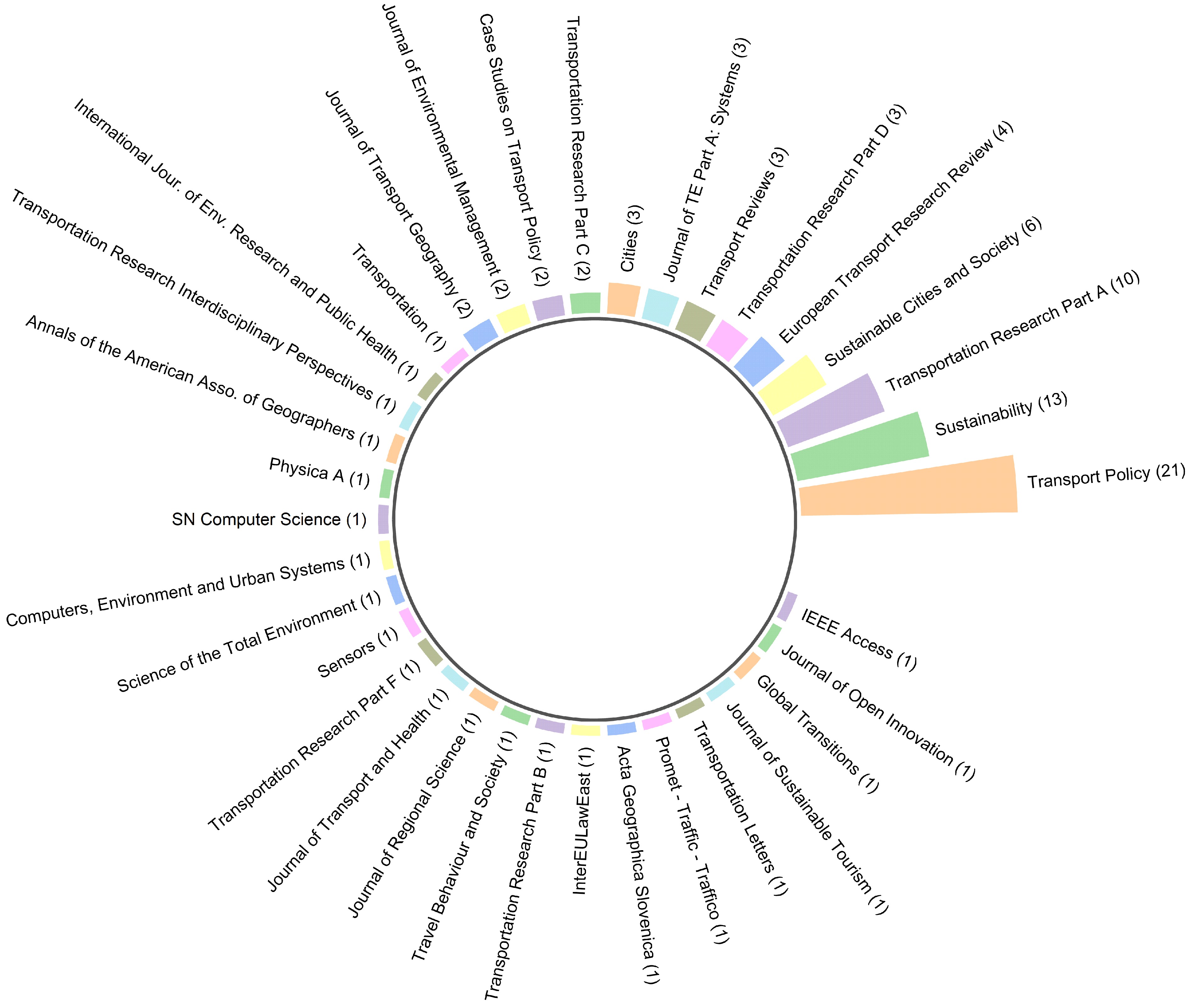 Transportation mobility during COVID-19 a systematic review and ...