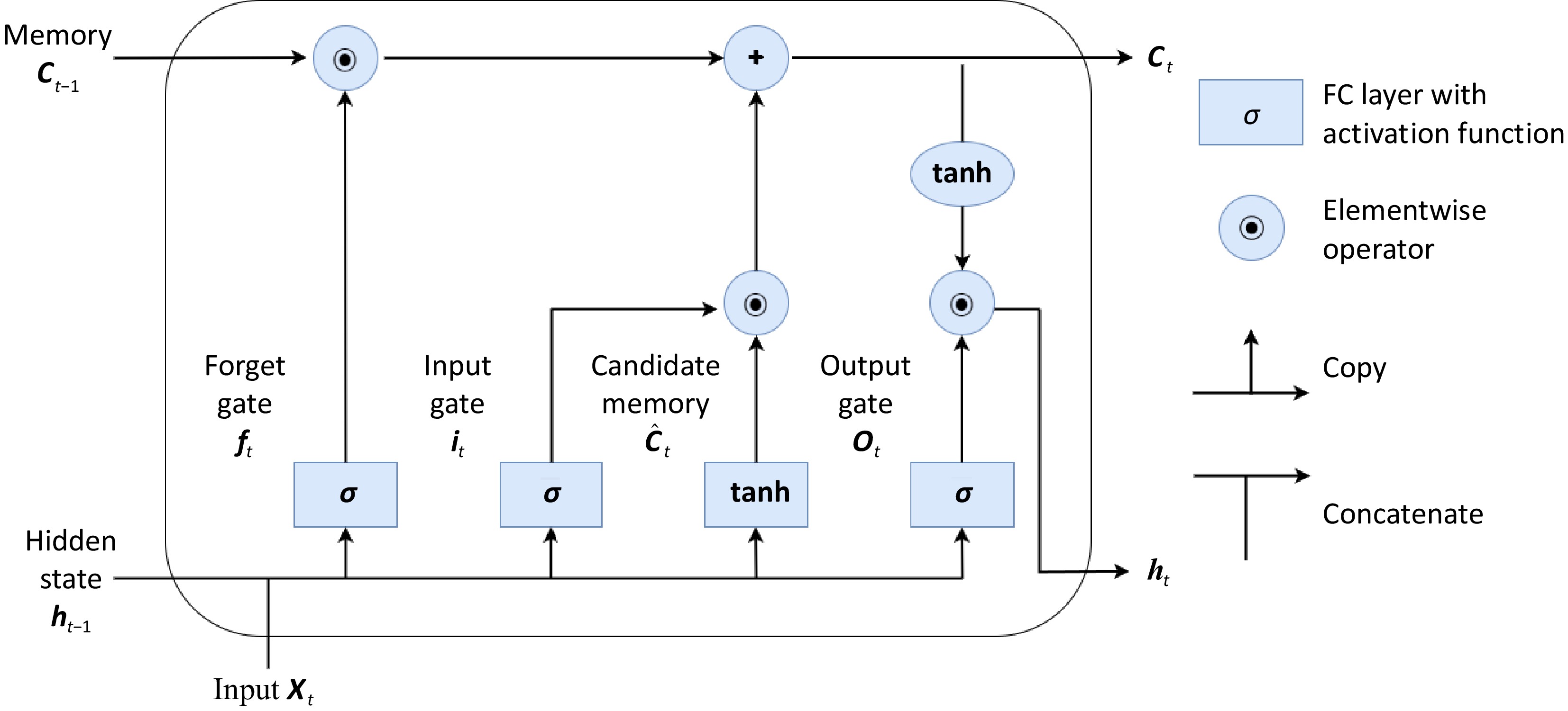 Network level spatial temporal traffic forecasting with Hierarchical-Attention-LSTM
