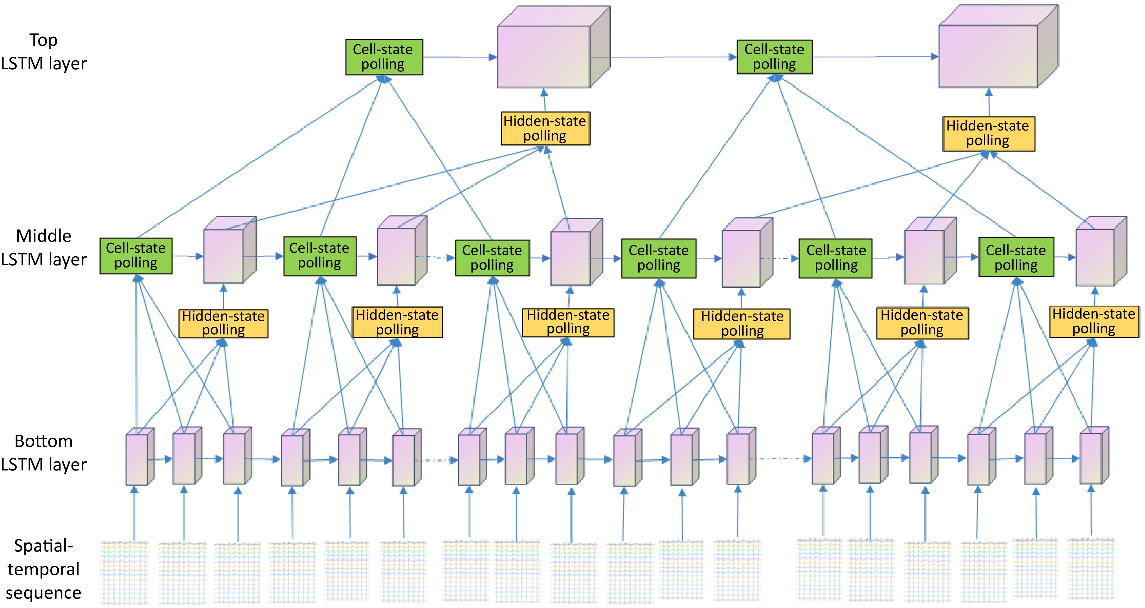 Network level spatial temporal traffic forecasting with Hierarchical-Attention-LSTM
