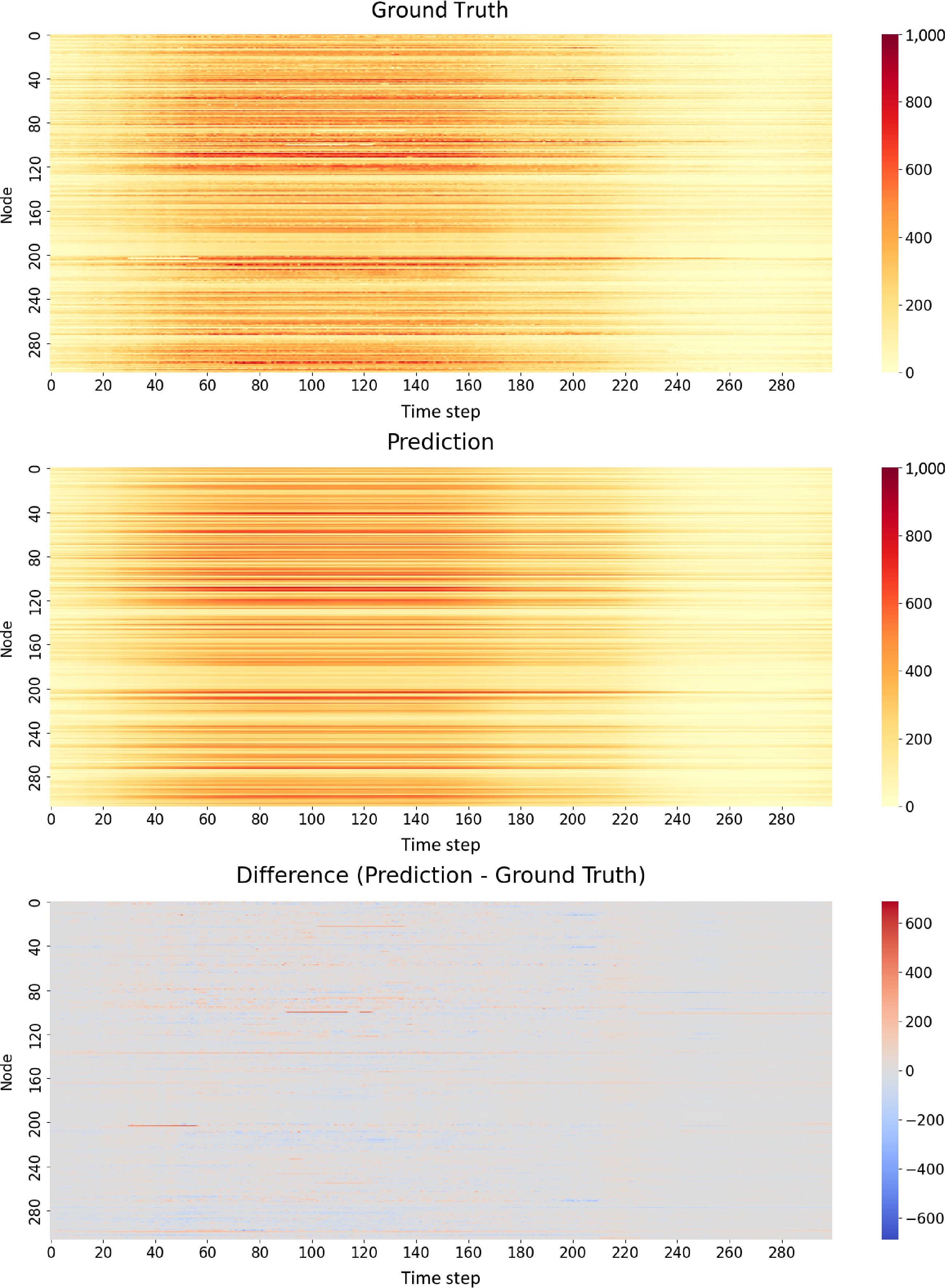 Network level spatial temporal traffic forecasting with Hierarchical-Attention-LSTM