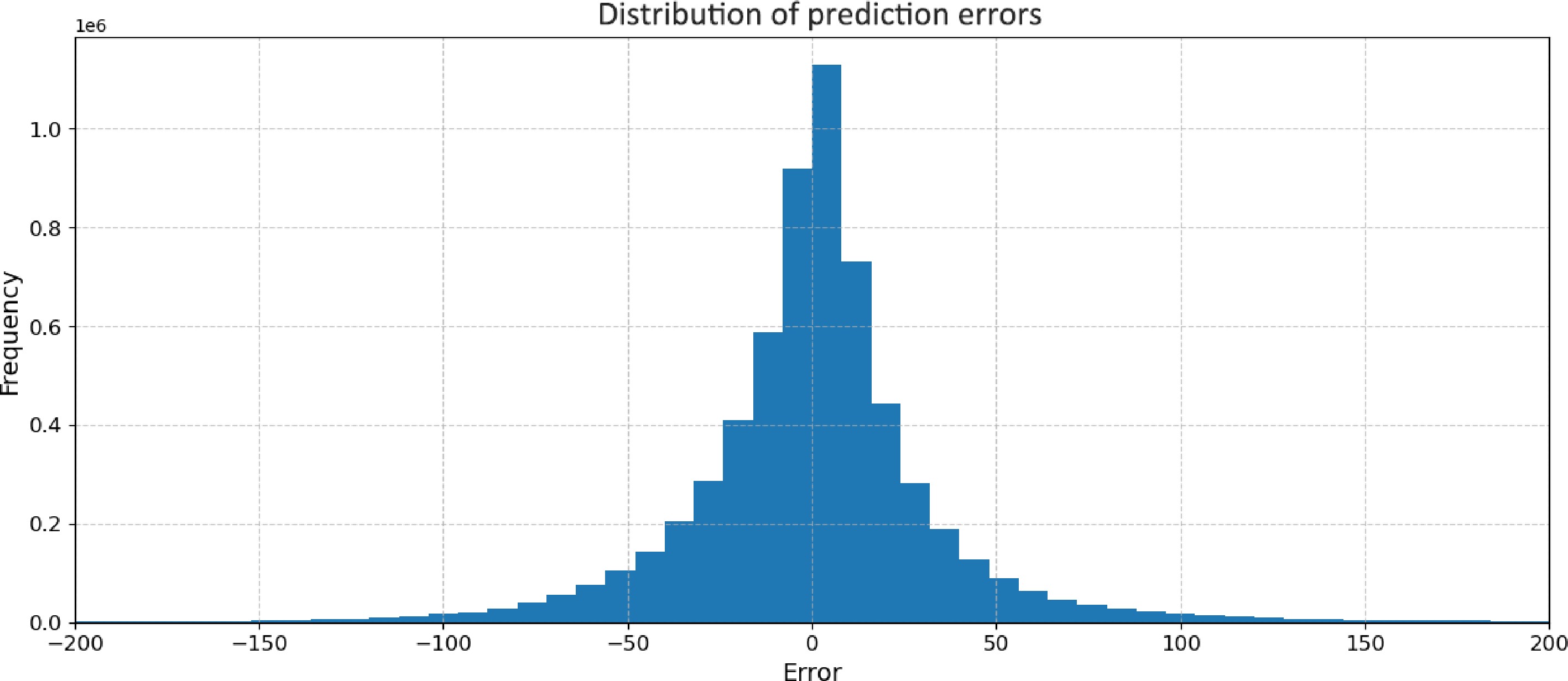Network level spatial temporal traffic forecasting with Hierarchical-Attention-LSTM