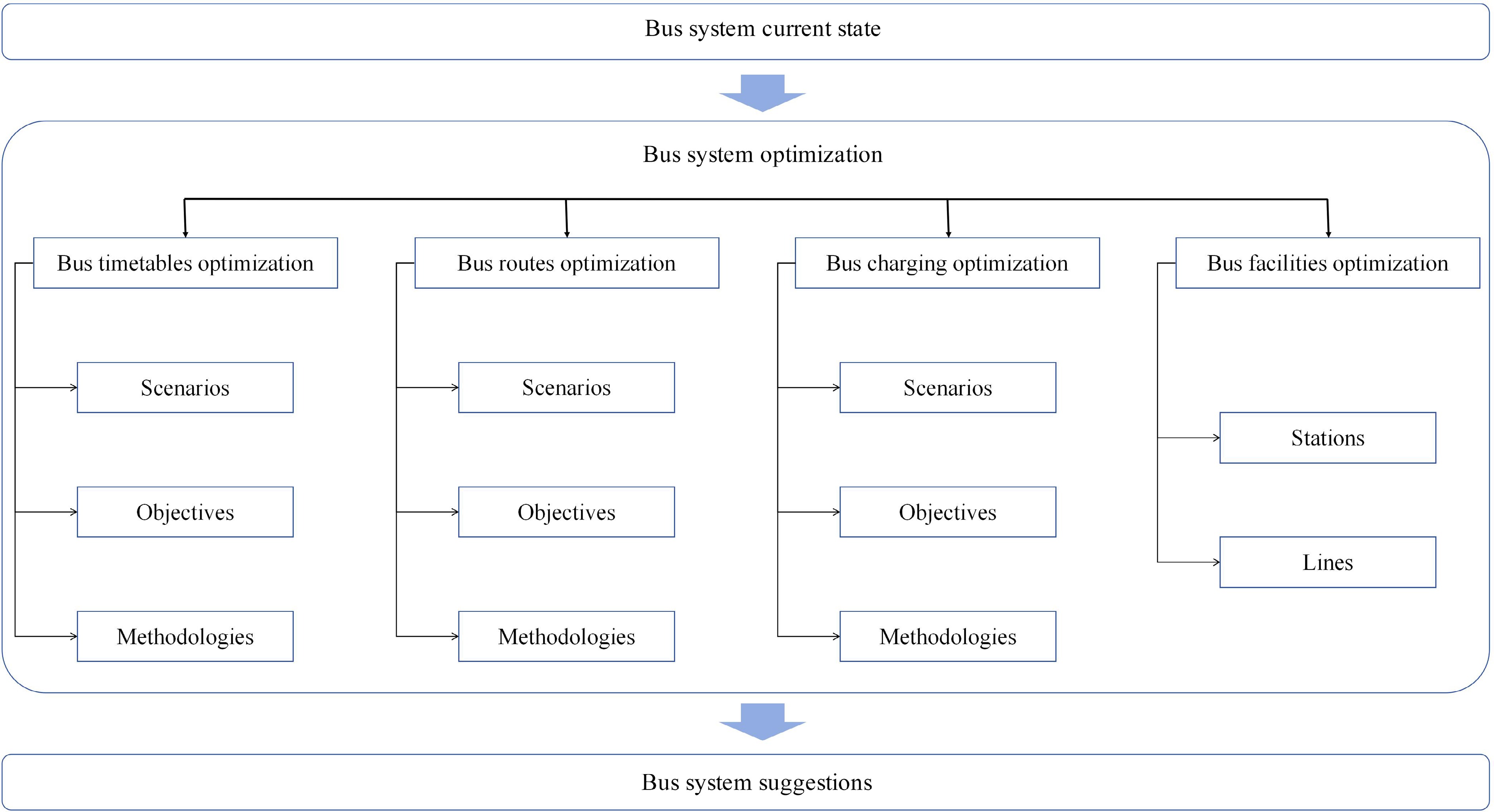 Bus system optimization for timetables, routes, charging, and ...