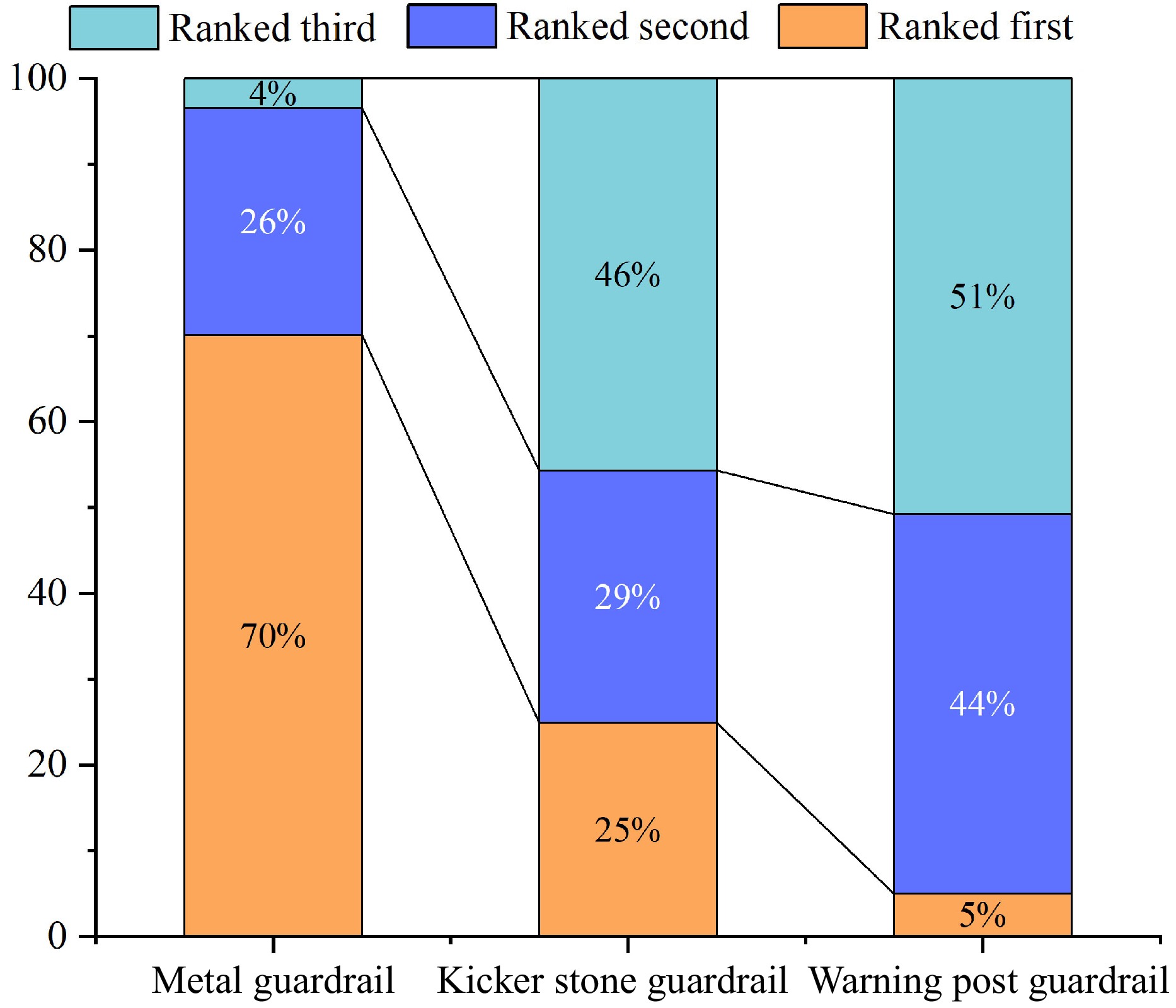 Evaluation of cyclists' preference on guardrails on urban roads a ...