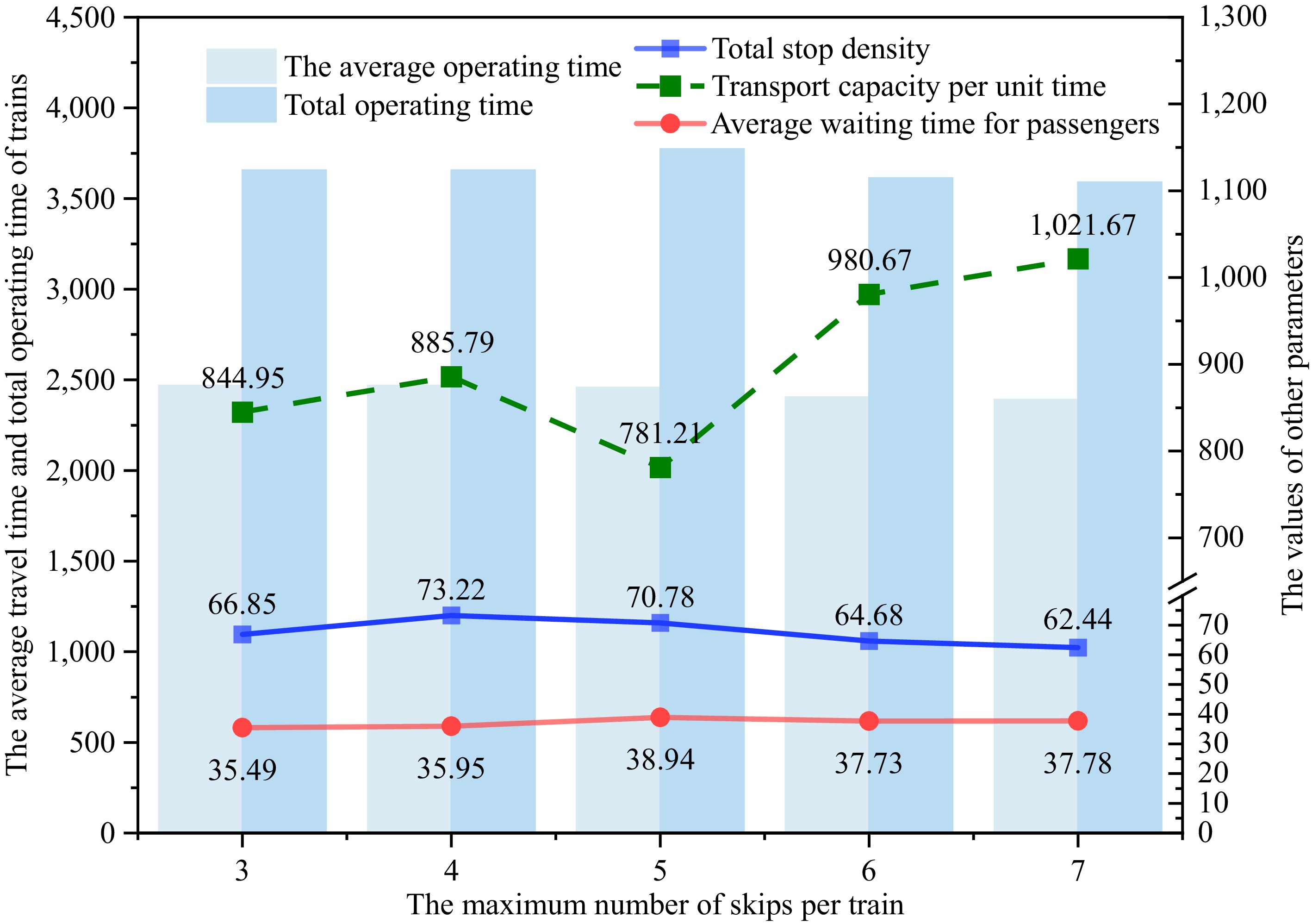 Integrated optimization of train stopping plans and timetabling for ...