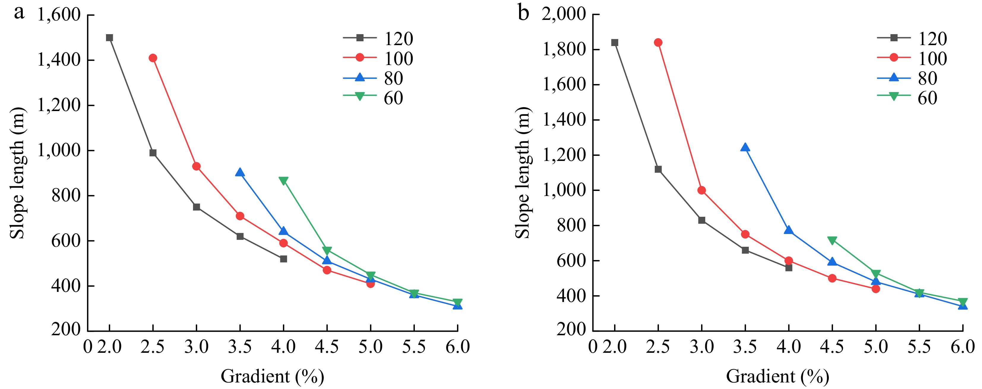 Optimizing freeway maximum gradient and slope length using specific ...