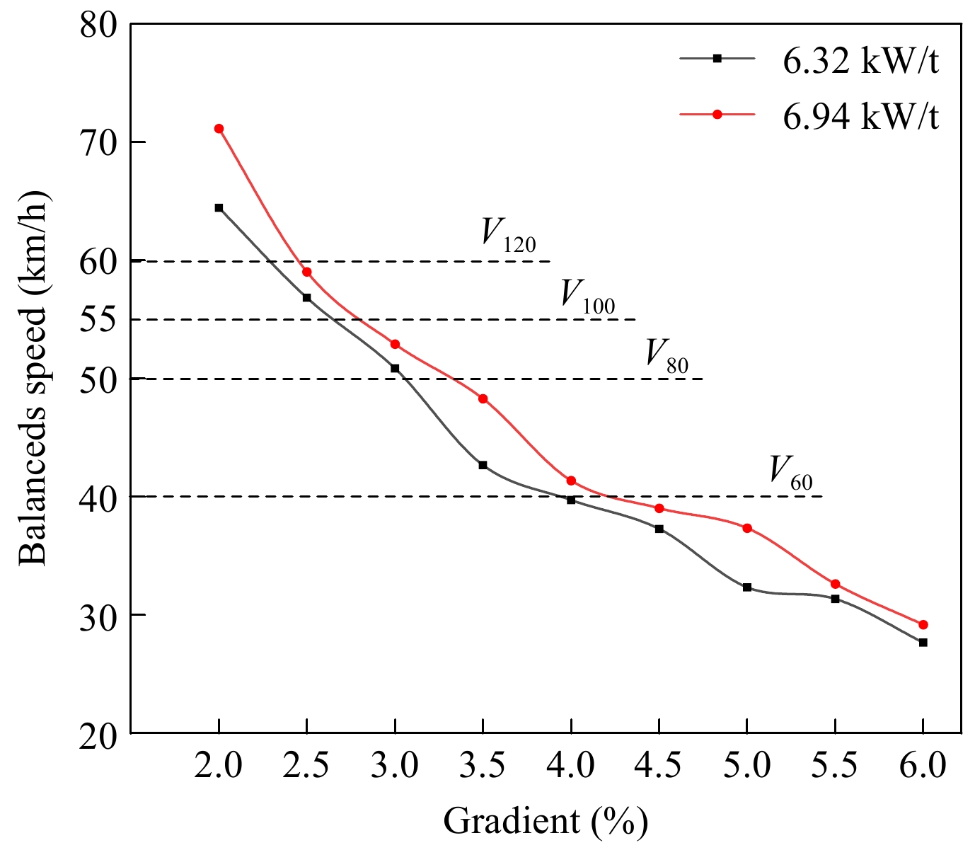 Optimizing freeway maximum gradient and slope length using specific ...
