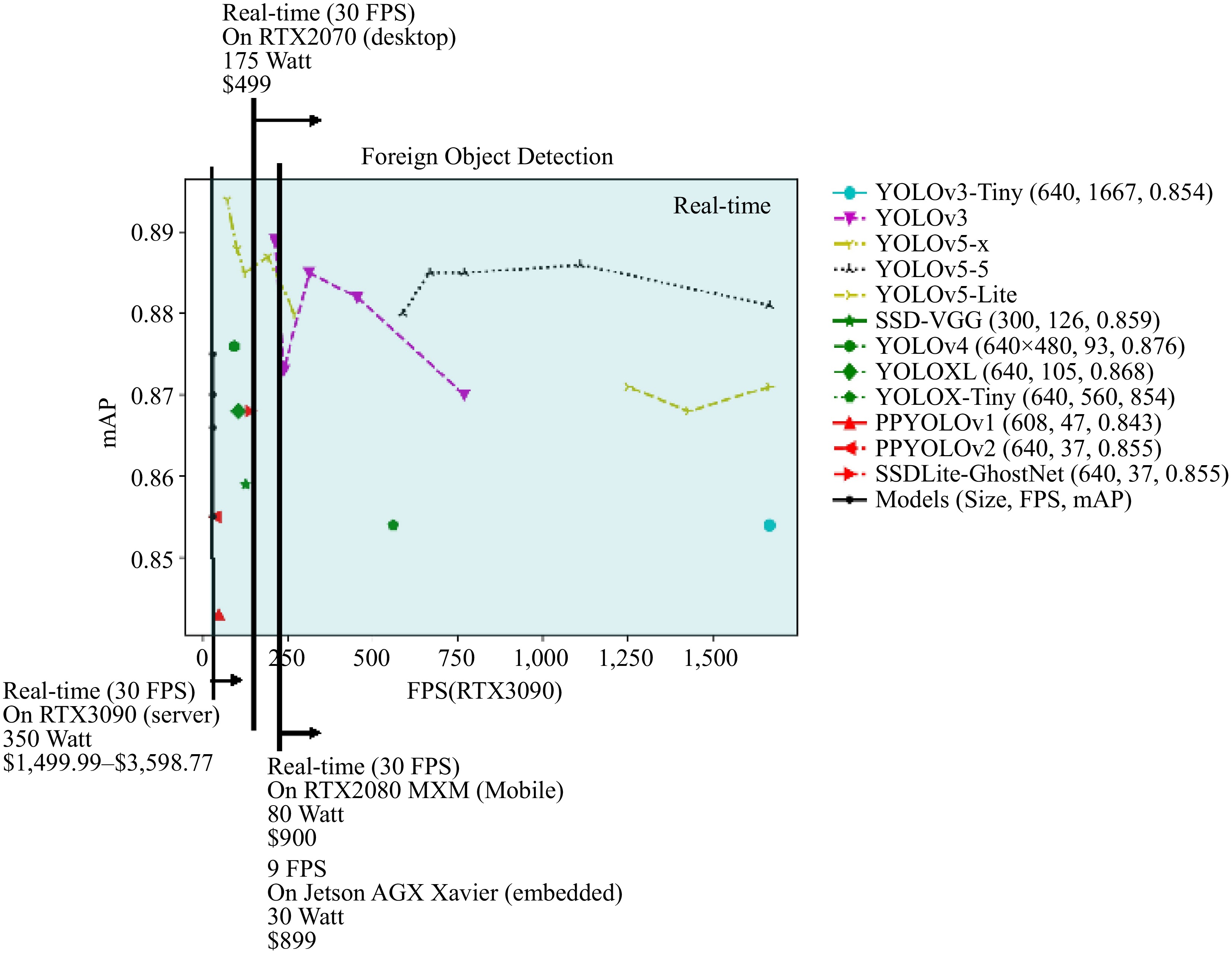 Is larger always better? A comprehensive evaluation of deep learning models for foreign object ...