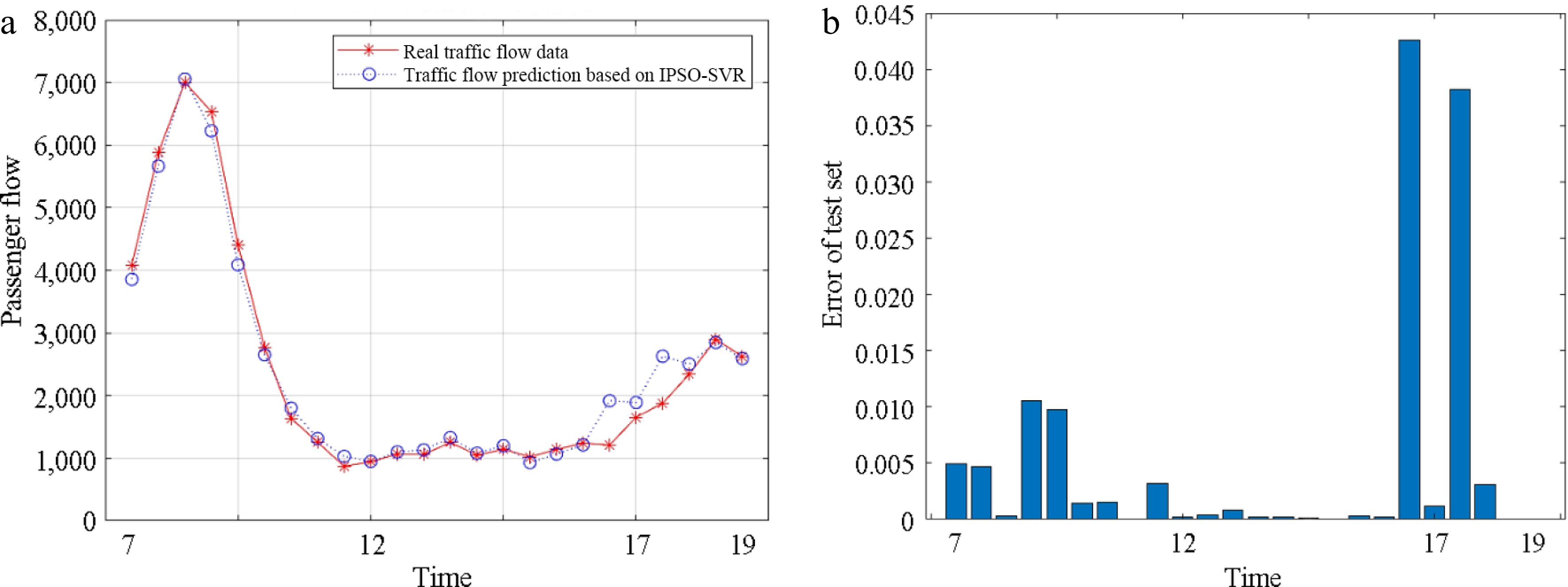 An improved particle swarm optimization algorithm based urban rail passenger flow prediction ...