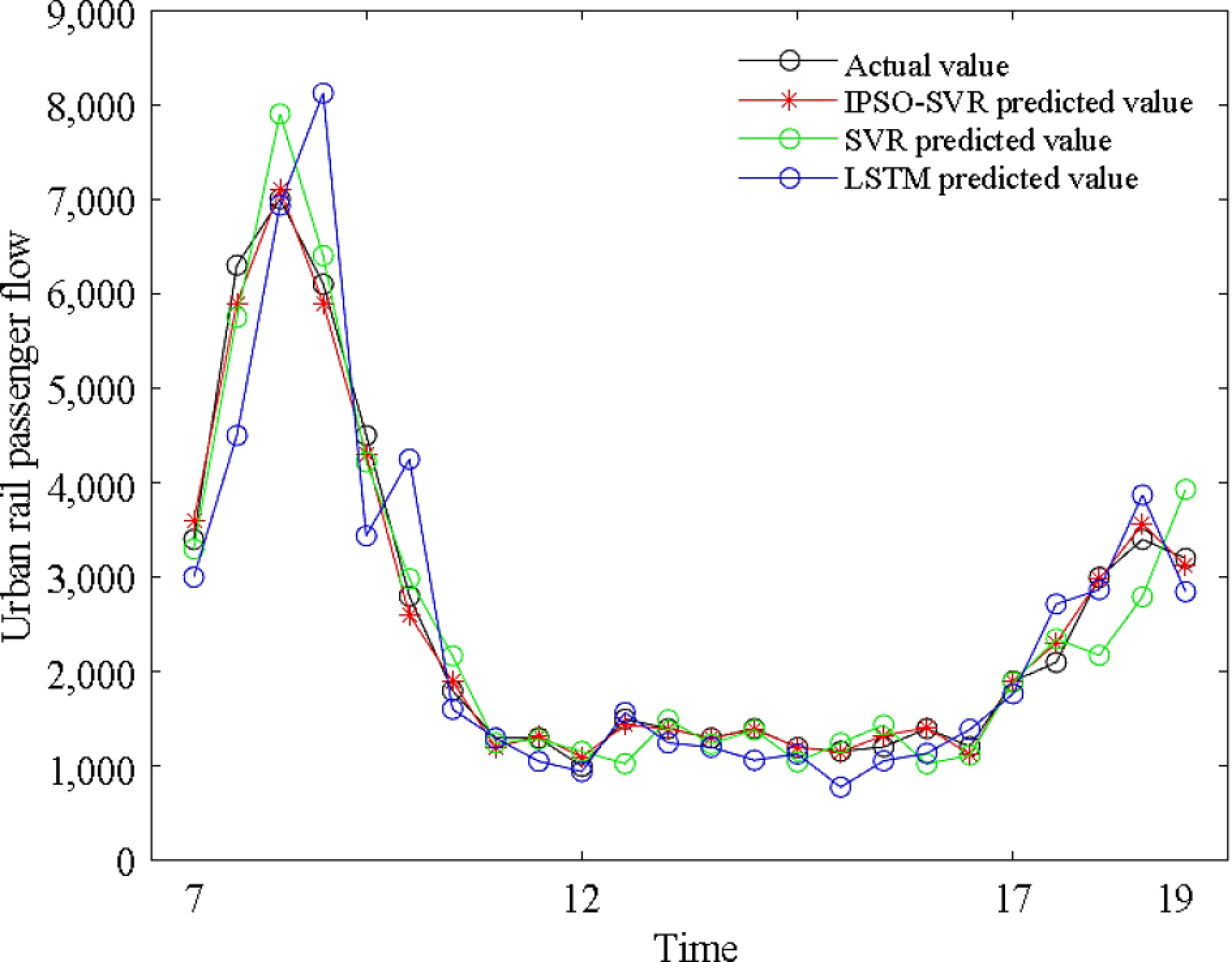An Improved Particle Swarm Optimization Algorithm Based Urban Rail Passenger Flow Prediction