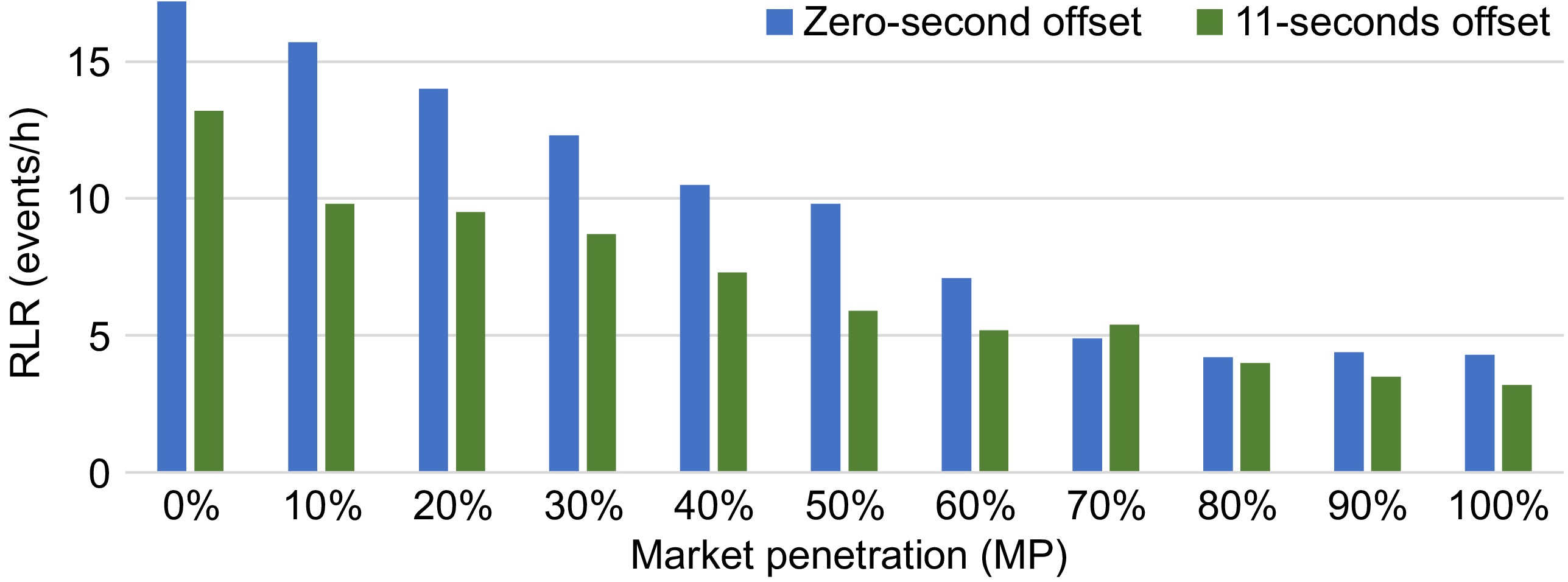 Performance evaluation of red-light violation warning application with ...