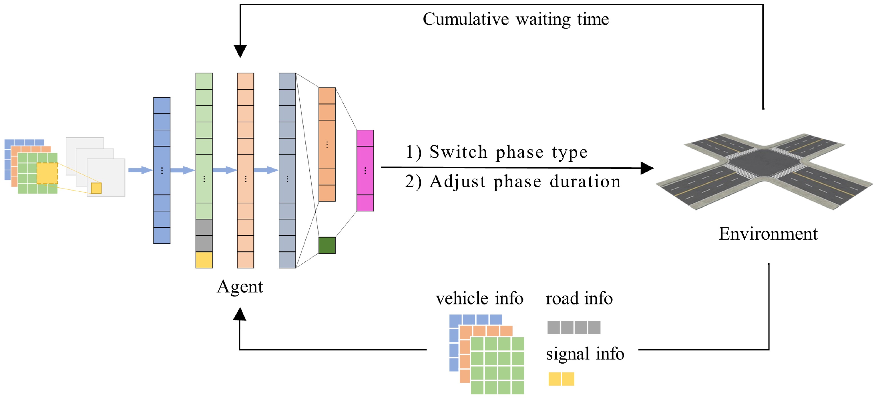Joint control of traffic signal phase sequence and timing a deep ...