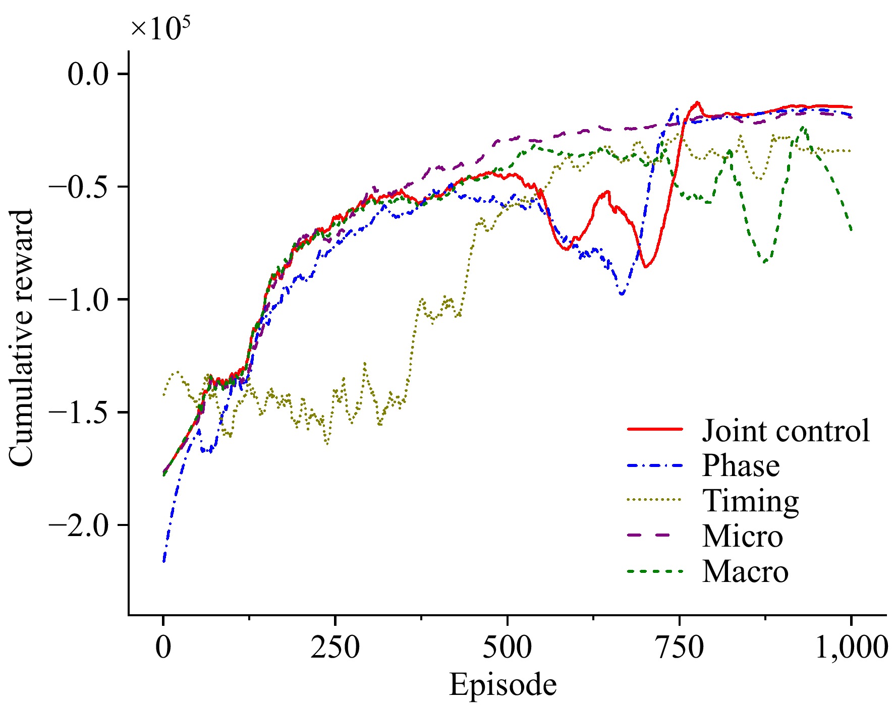 Joint control of traffic signal phase sequence and timing a deep ...