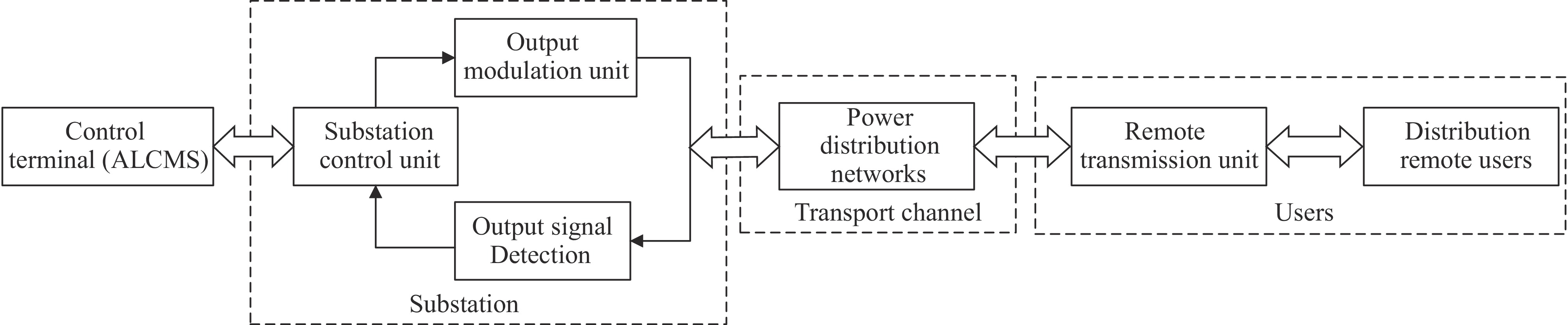 Intelligent detection method of multi-fault airport navigational lamps based on two-way ...
