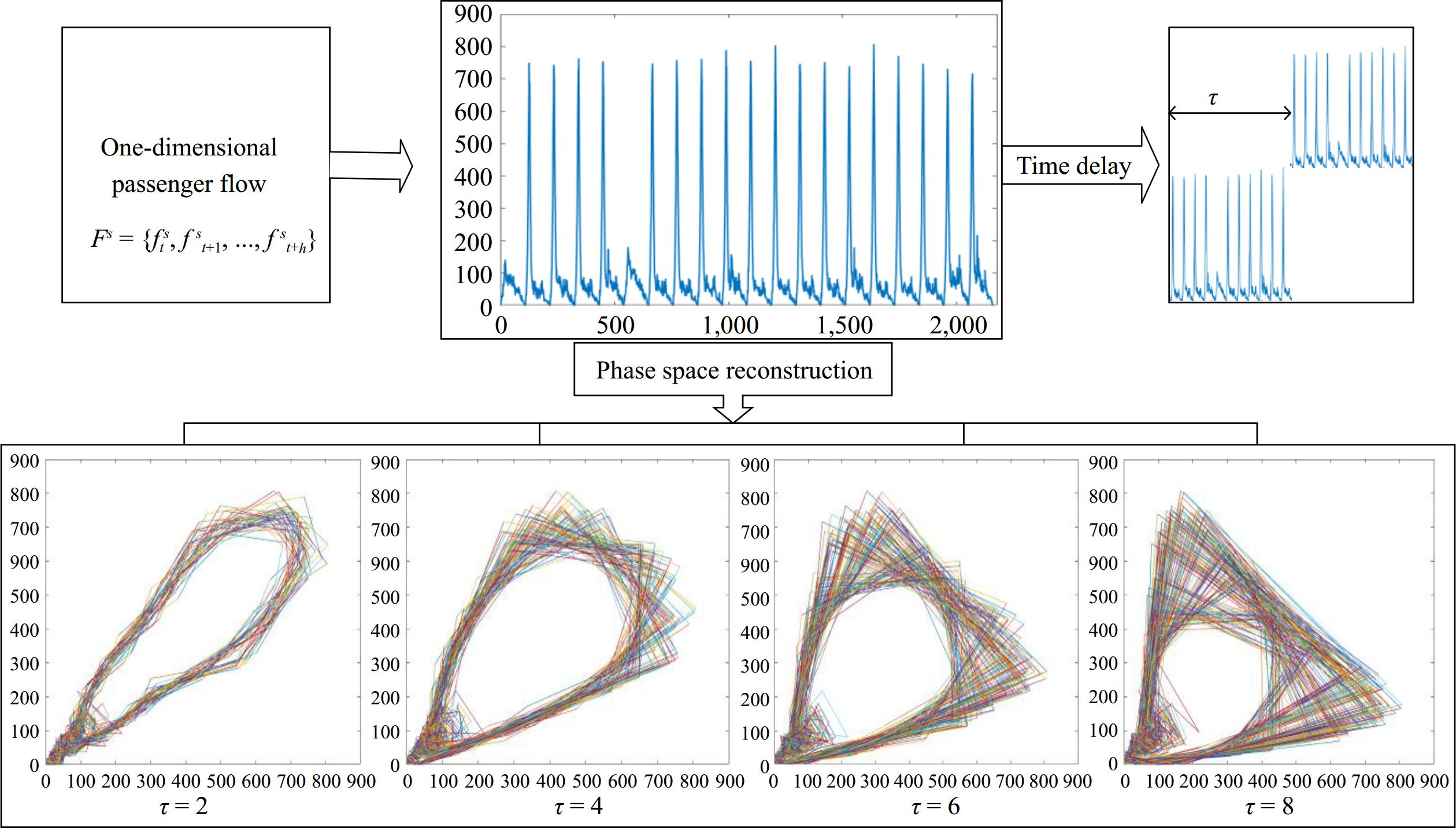 Short-term inbound passenger flow forecasting for urban rail transit ...