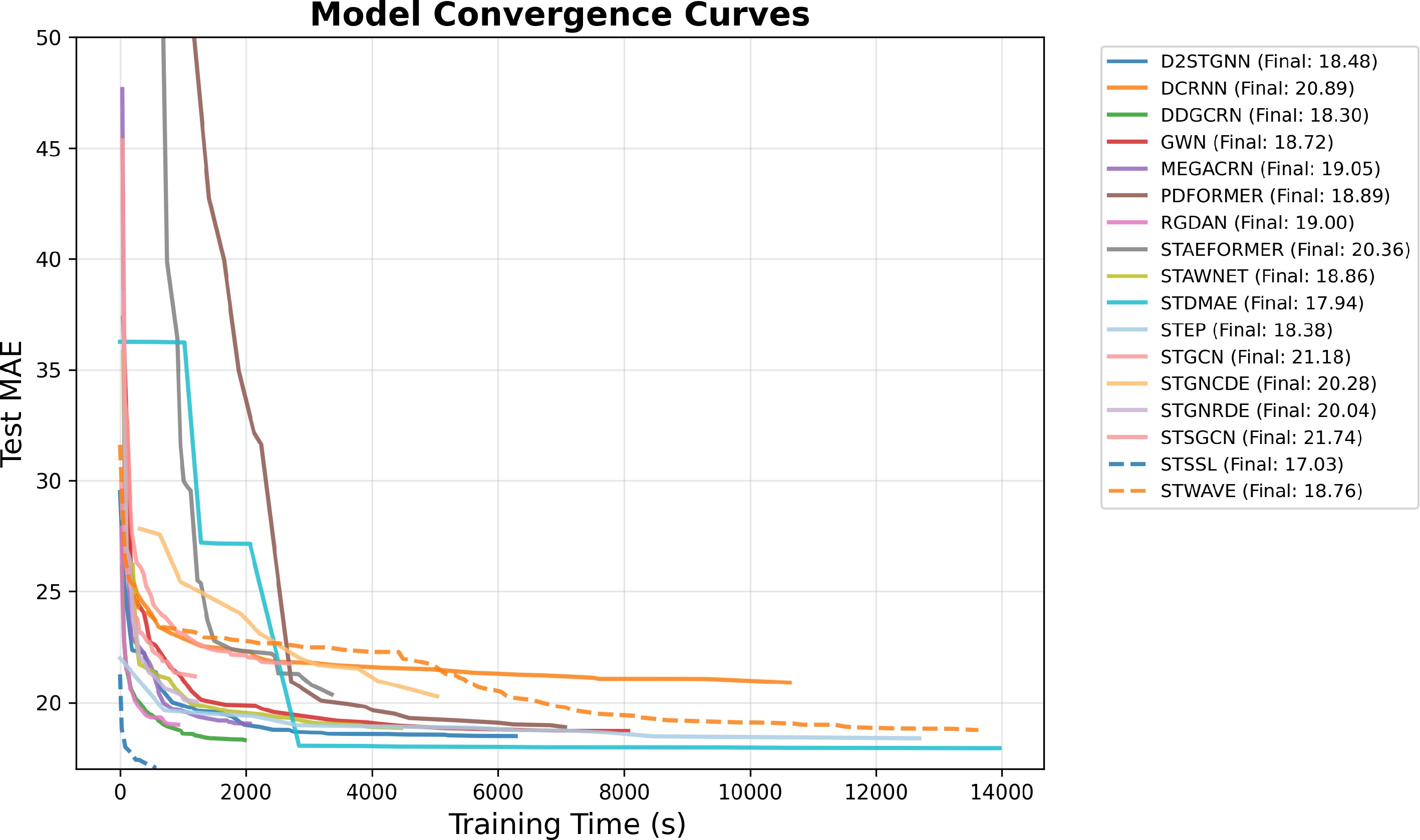 A comprehensive review of traffic flow prediction from traditional ...