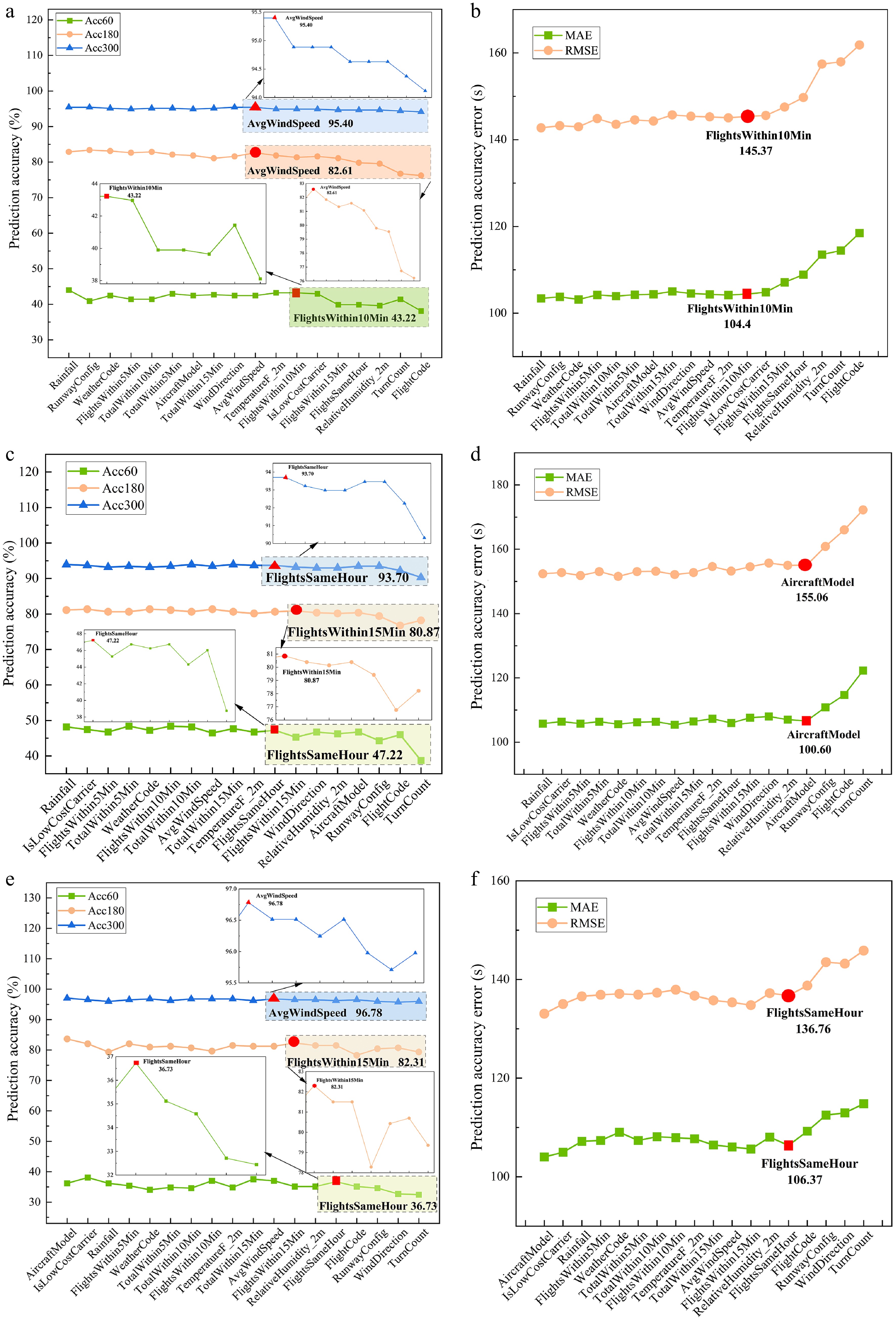 Analysis on key influencing factors for aircraft taxiing time based on ...