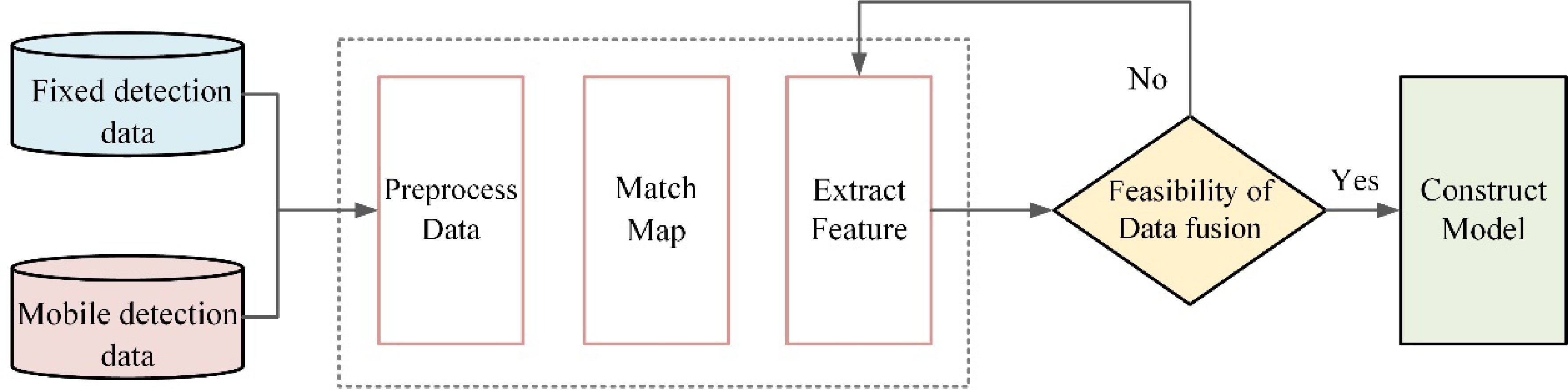 Overview of machine learning-based traffic flow prediction