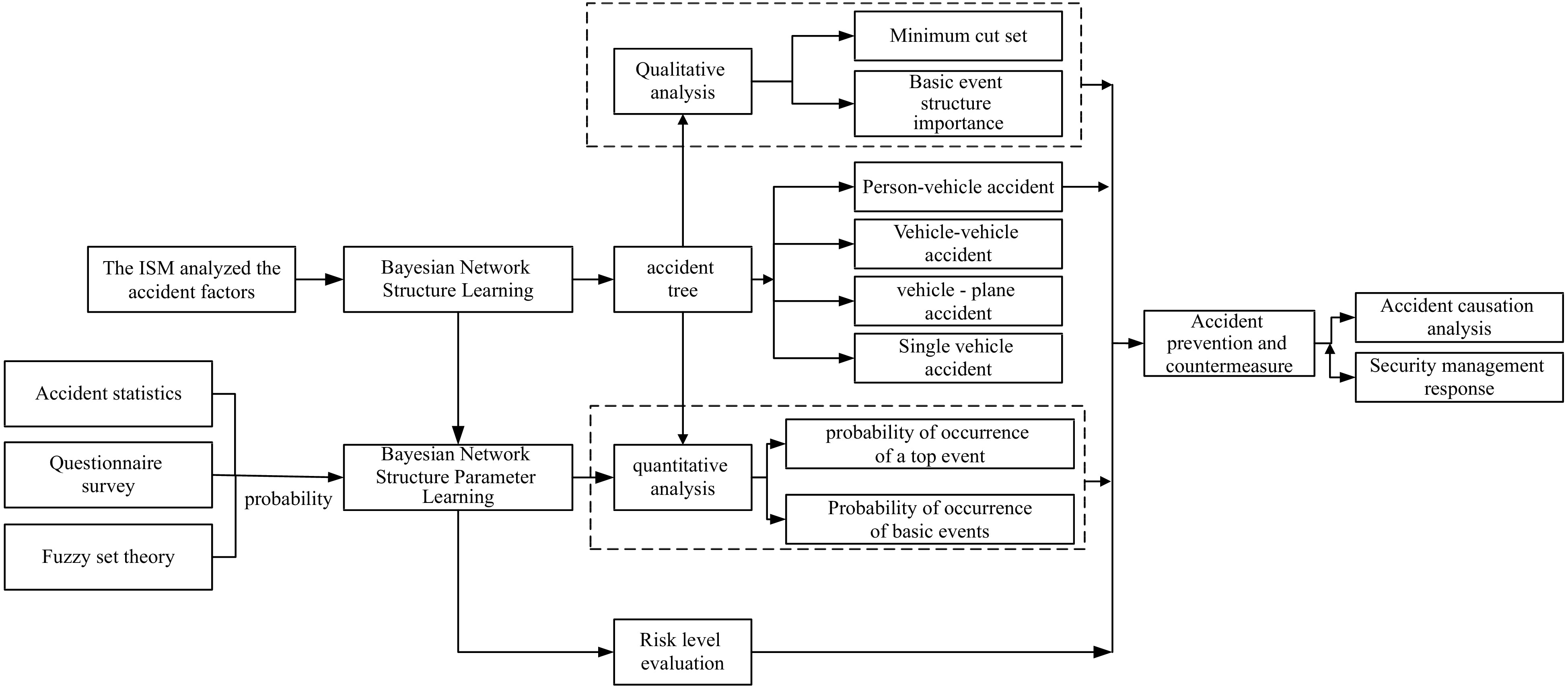 Analysis of traffic safety in airport aircraft activity areas based on bayesian networks and ...