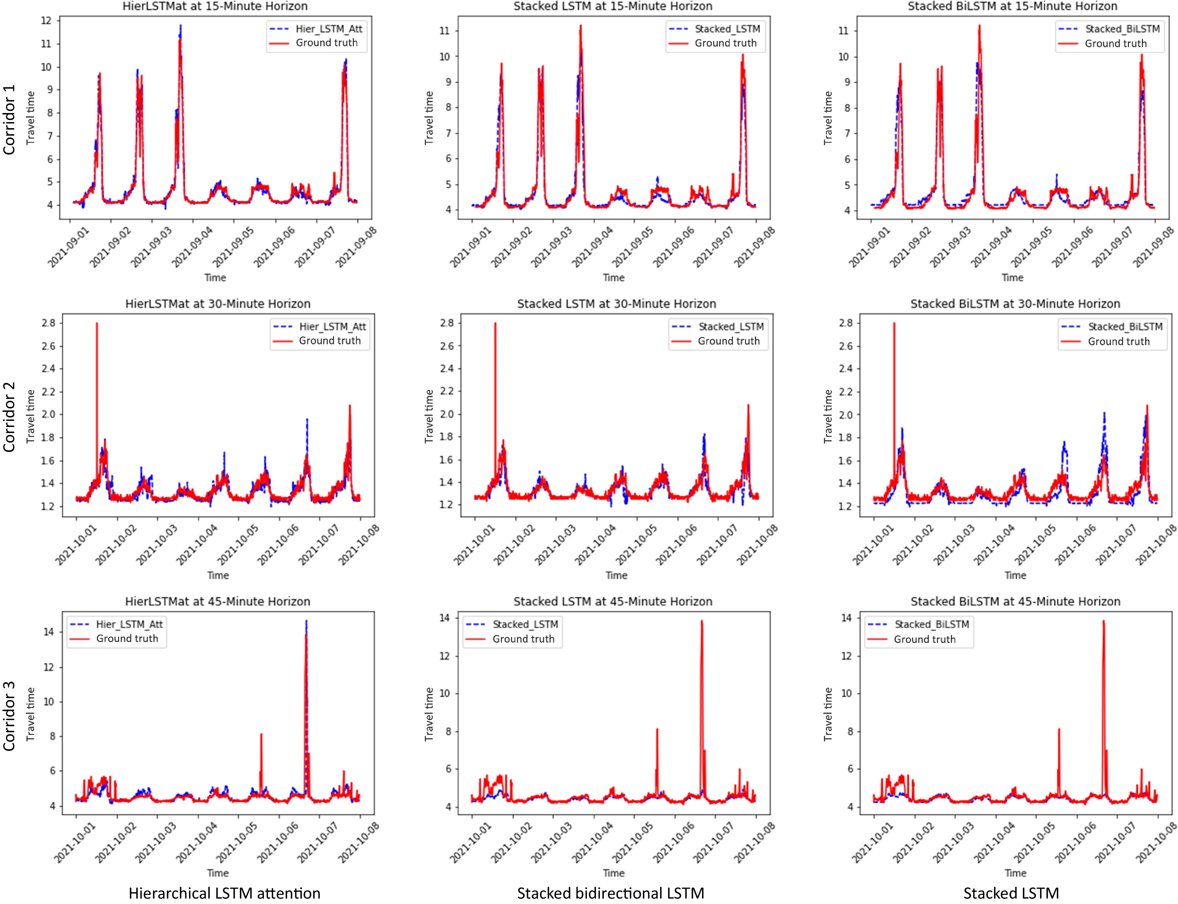 Network Level Spatial Temporal Traffic Forecasting With Hierarchical Attention Lstm Hierattnlstm