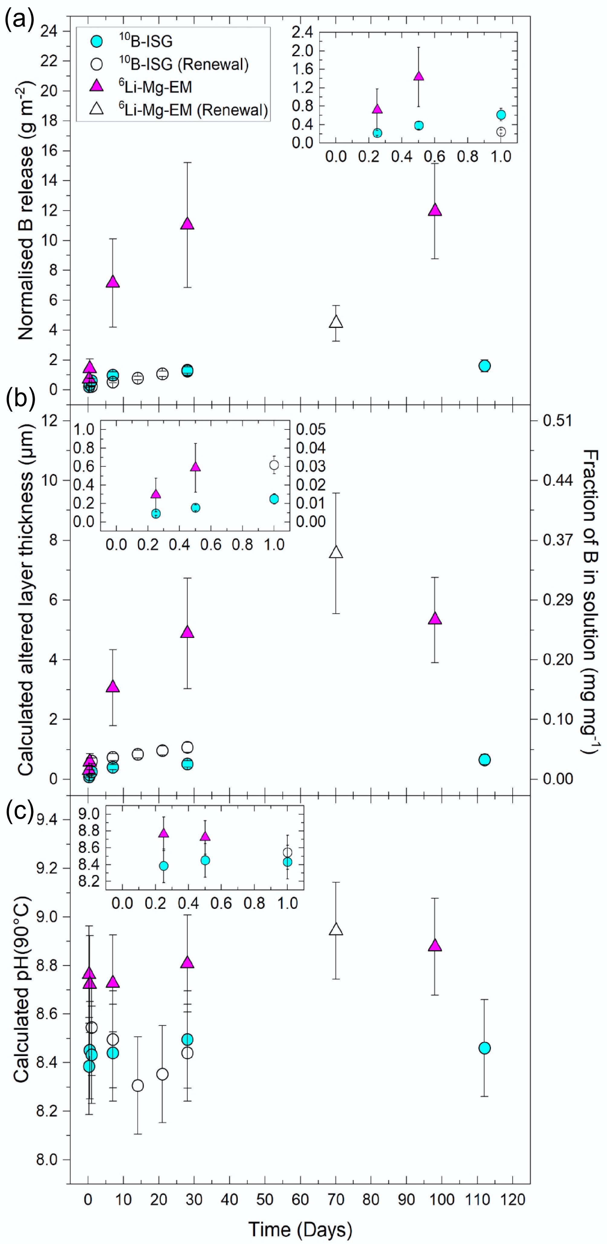 Boron isotope tracers of diffusion during glass dissolution
