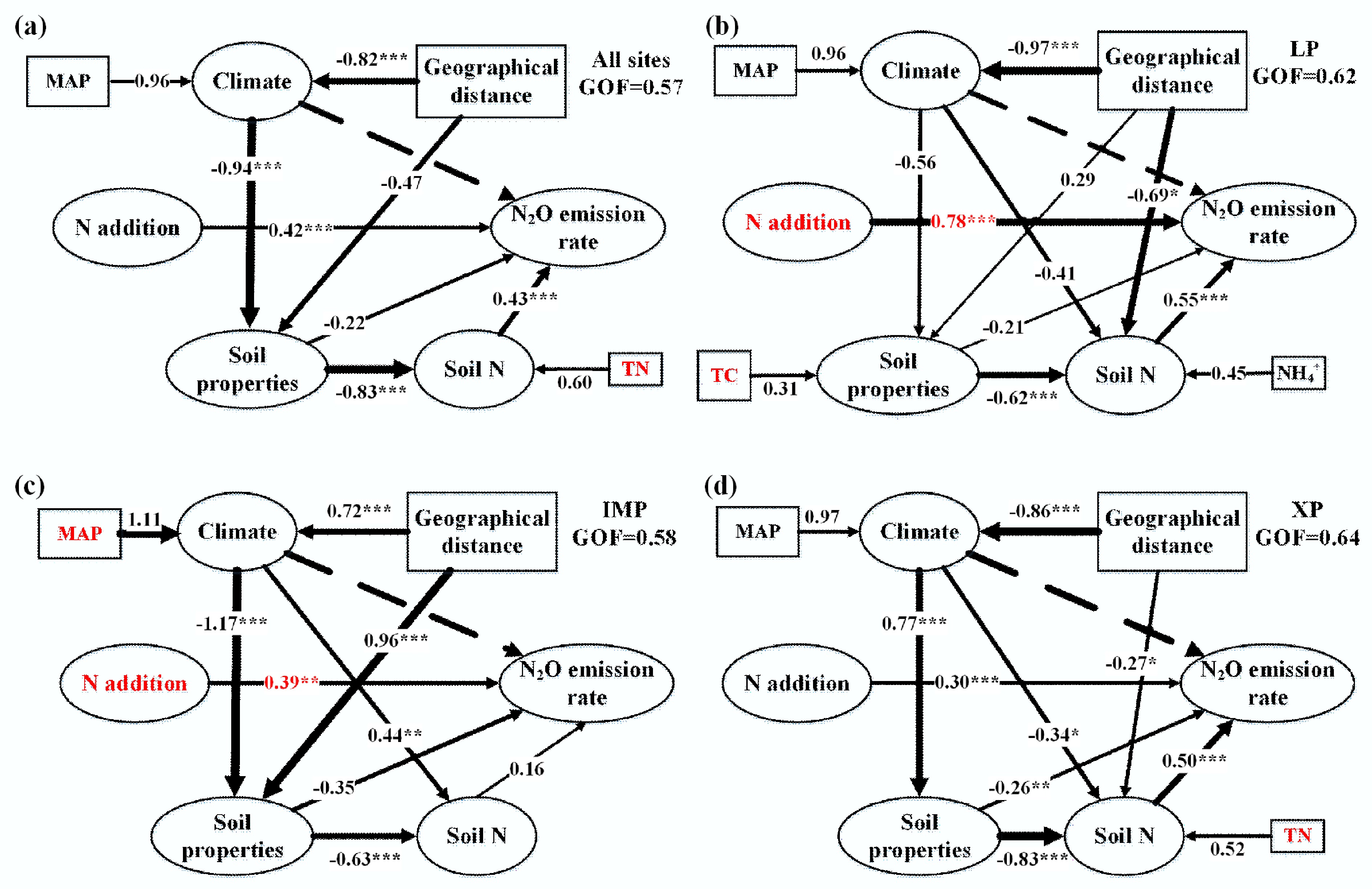 Patterns and drivers of soil denitrification and its responses to ...
