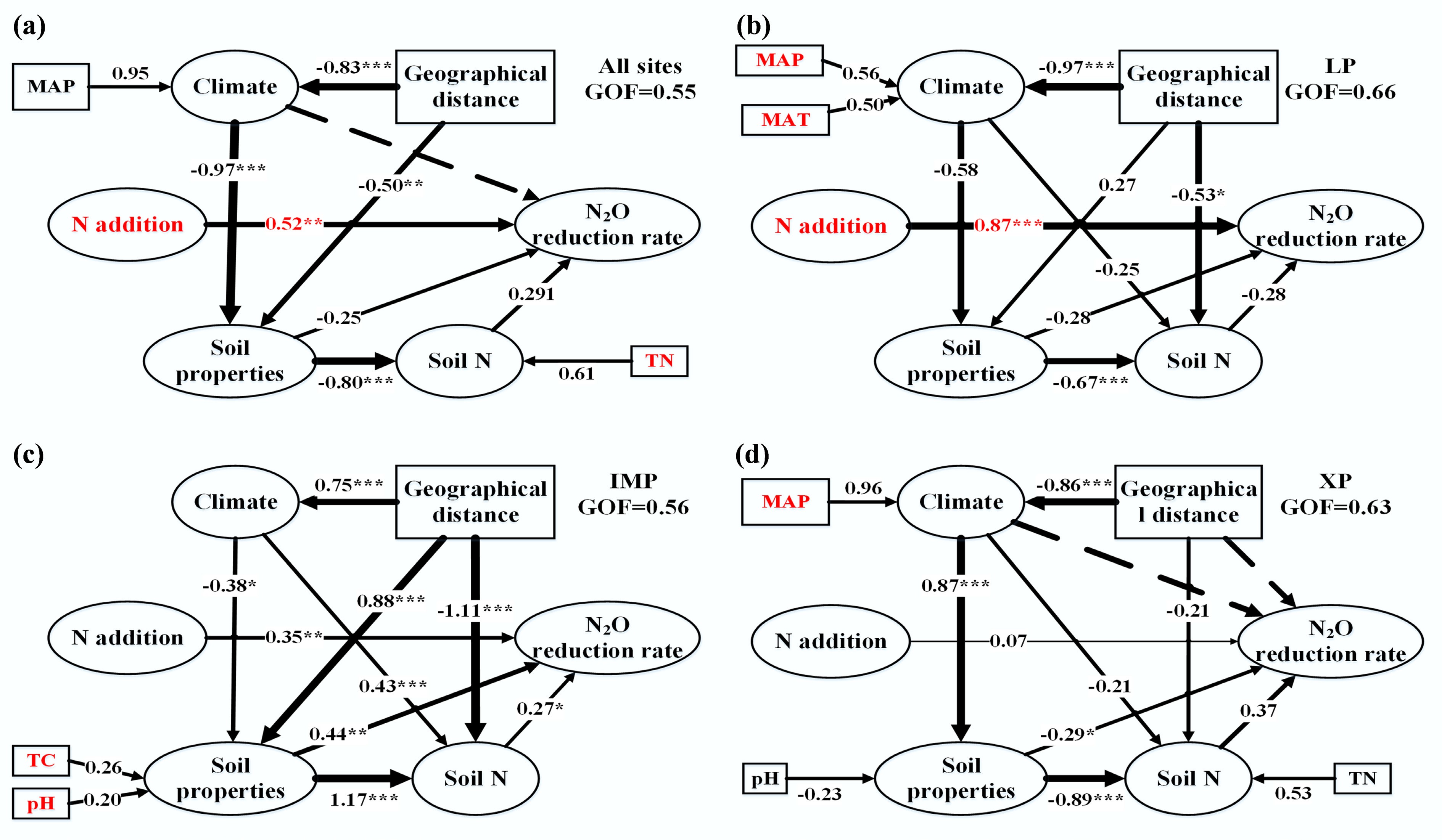 Patterns and drivers of soil denitrification and its responses to ...