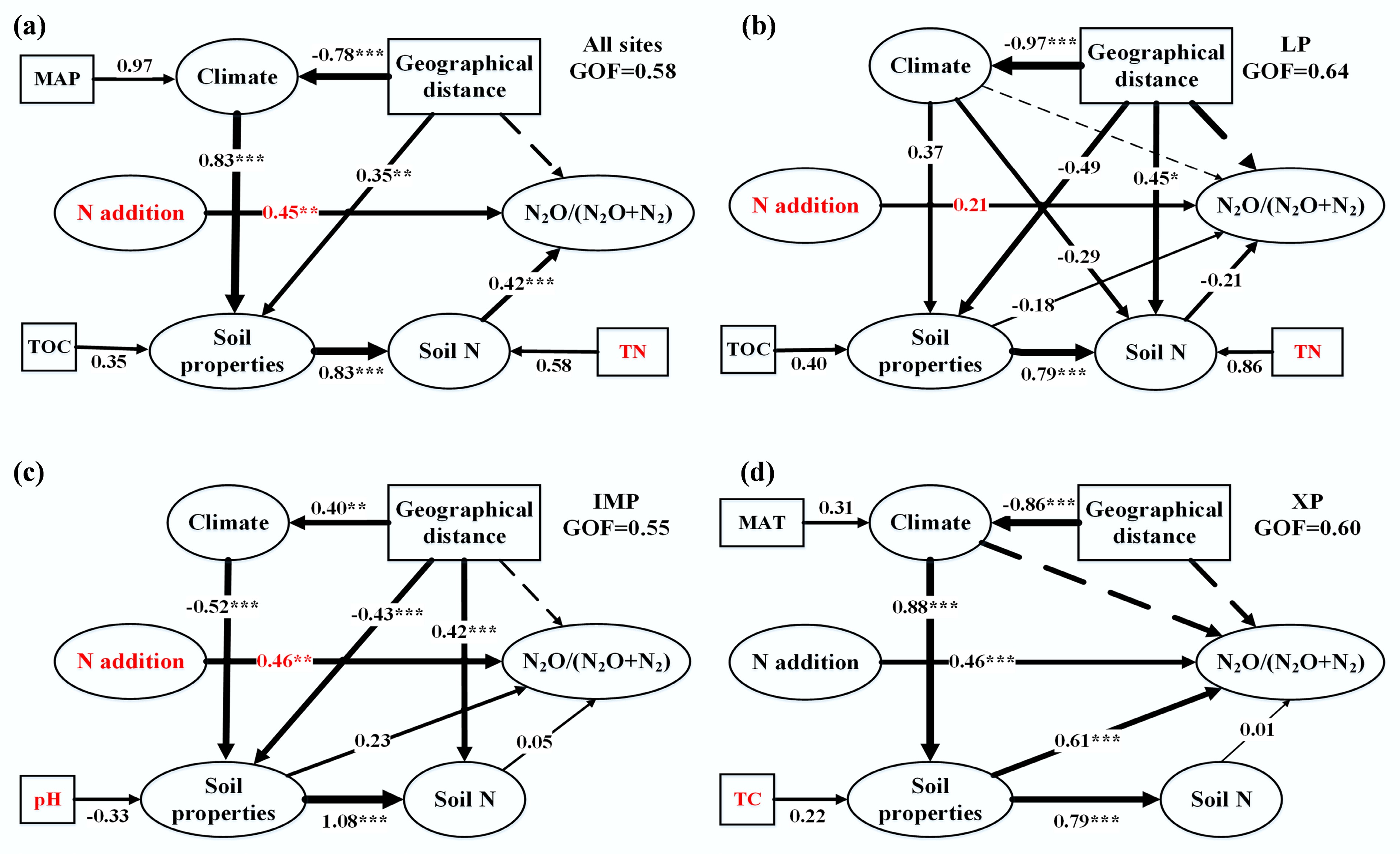 Patterns and drivers of soil denitrification and its responses to ...