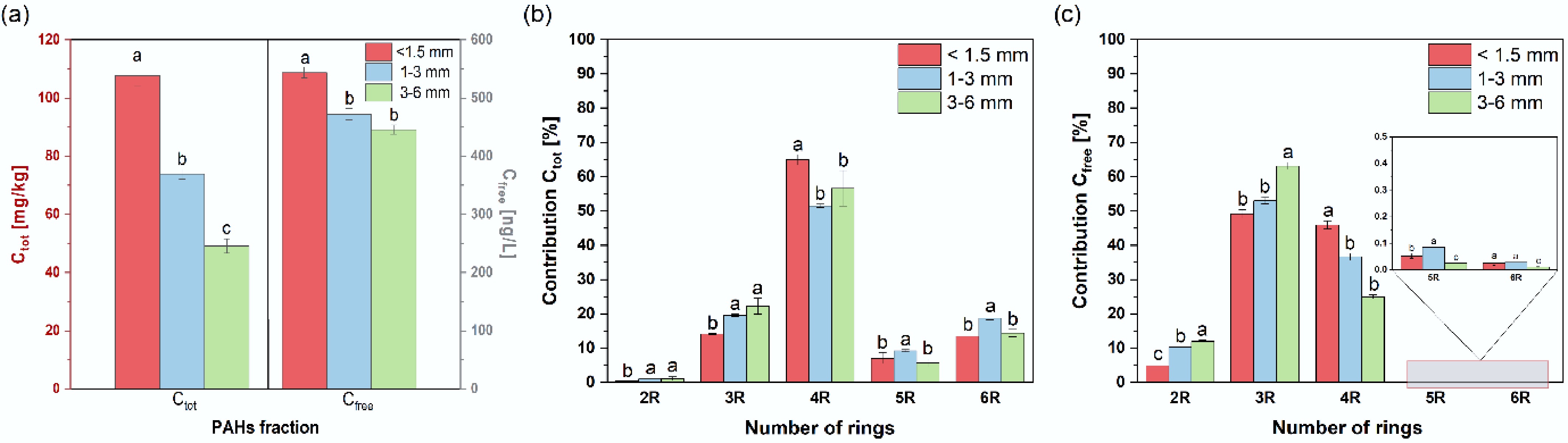 Toxicity and polycyclic aromatic hydrocarbons bioavailability in ...