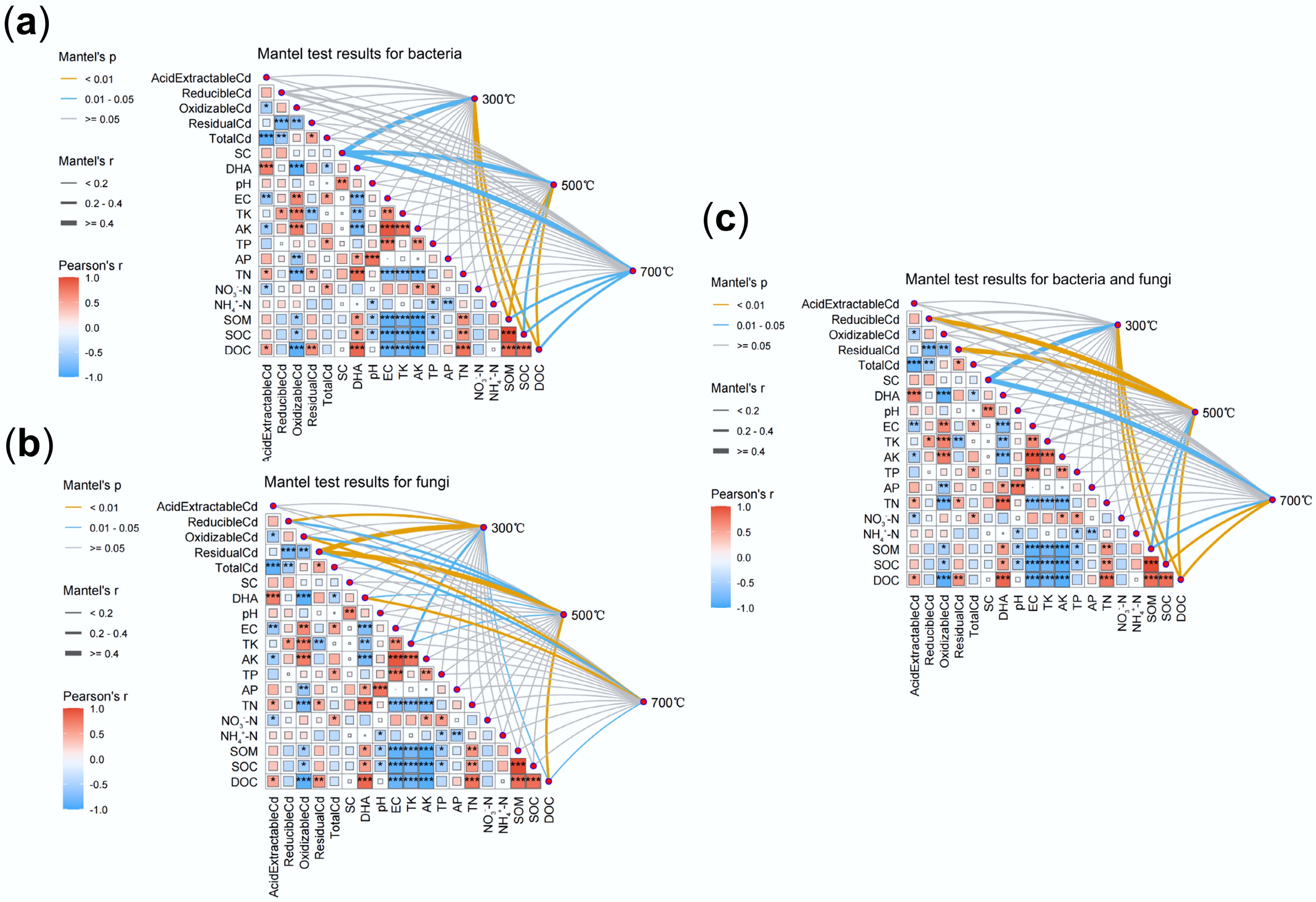 Selective application of biochars to realize biochar–microbe ...
