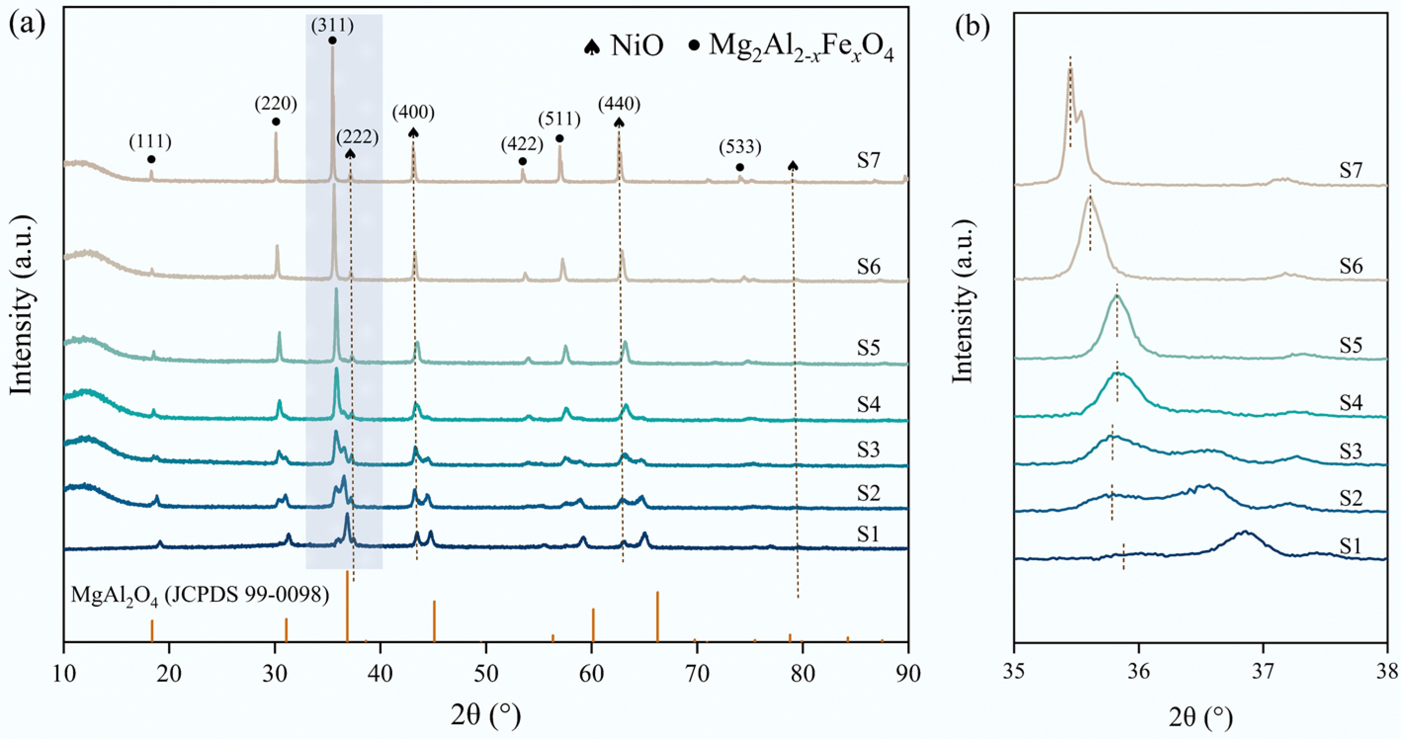 Modulating lattice distortion of NiO/MgAl 2- x Fe x O 4 for low-temperature methane ...
