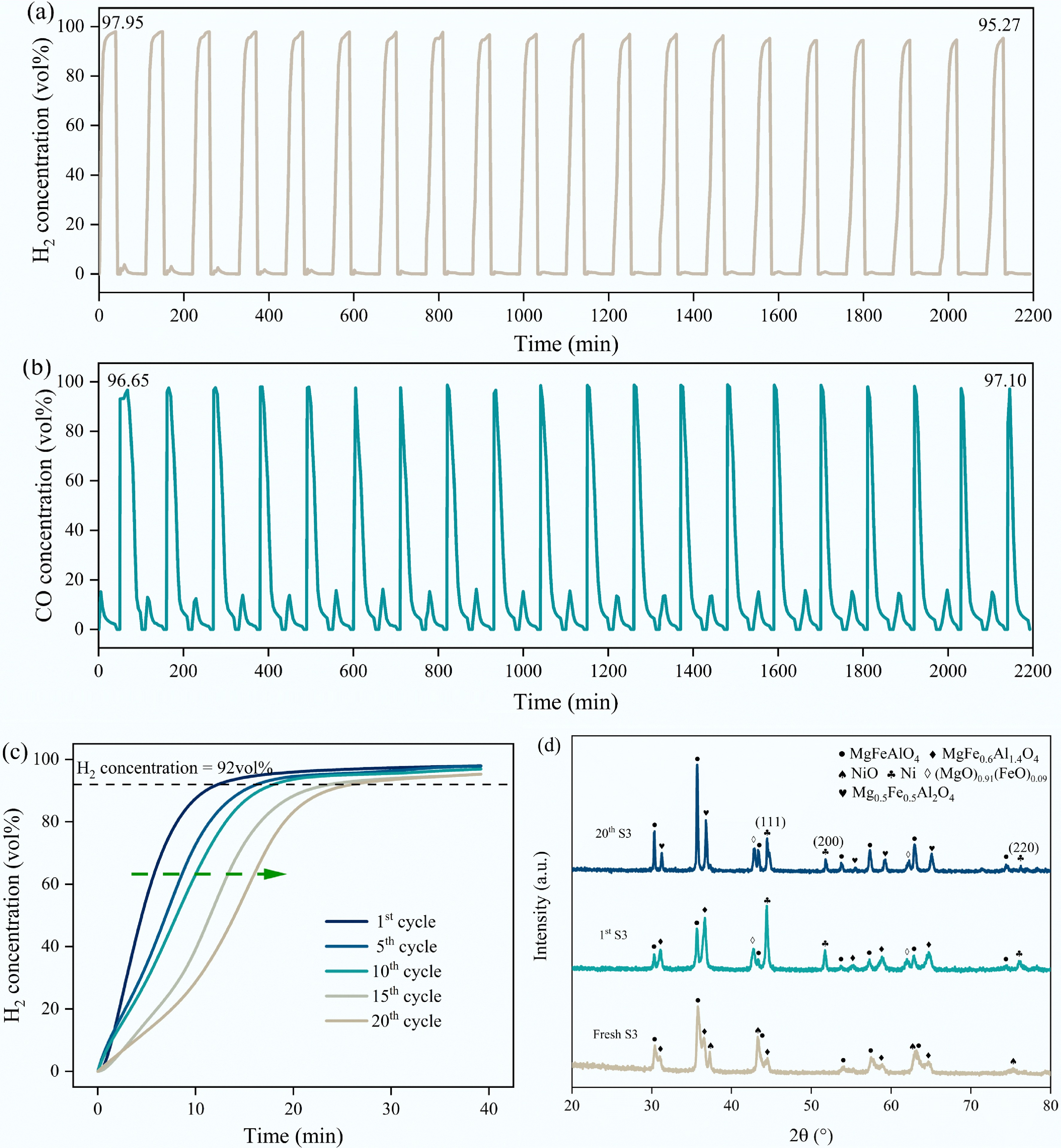 Modulating lattice distortion of NiO/MgAl 2- x Fe x O 4 for low ...