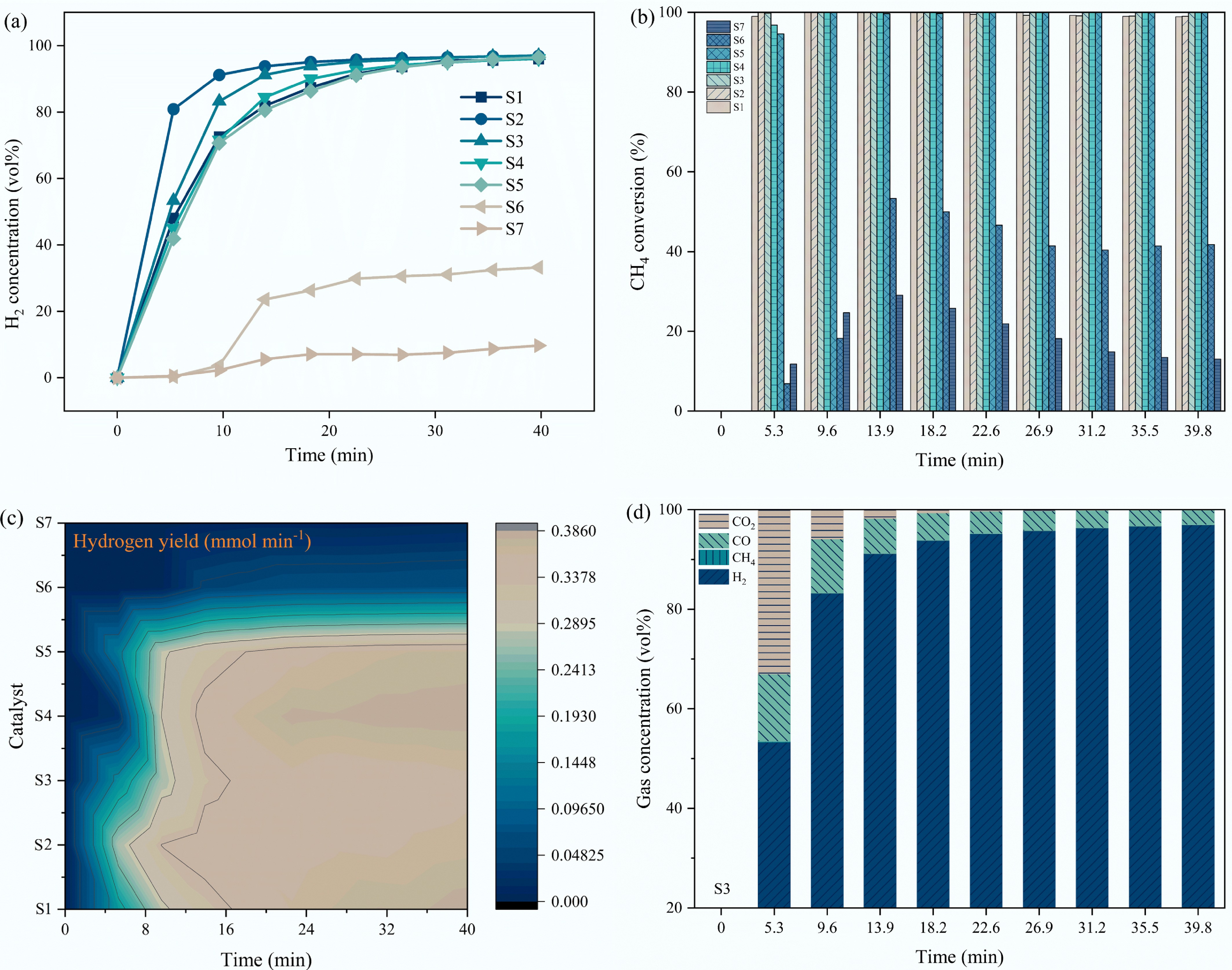 Modulating lattice distortion of NiO/MgAl 2- x Fe x O 4 for low-temperature methane ...
