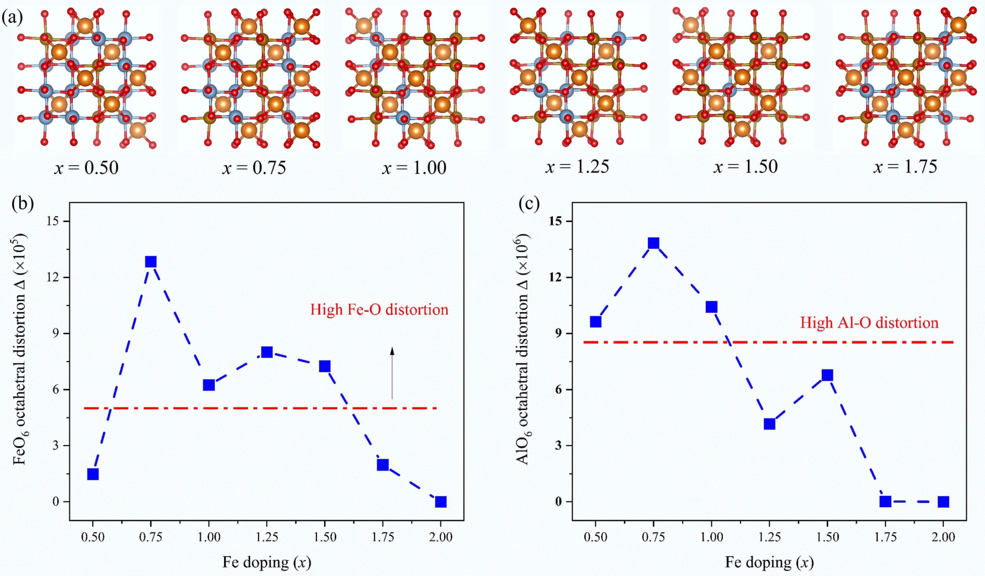 Modulating lattice distortion of NiO/MgAl 2- x Fe x O 4 for low-temperature methane ...