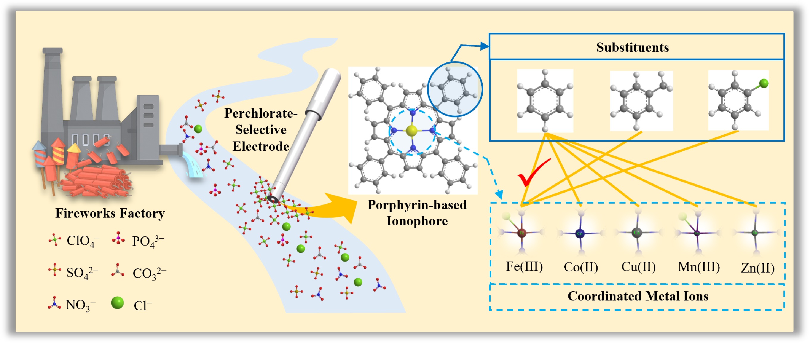 Rational design of porphyrin-based ionophores for enhanced perchlorate ...