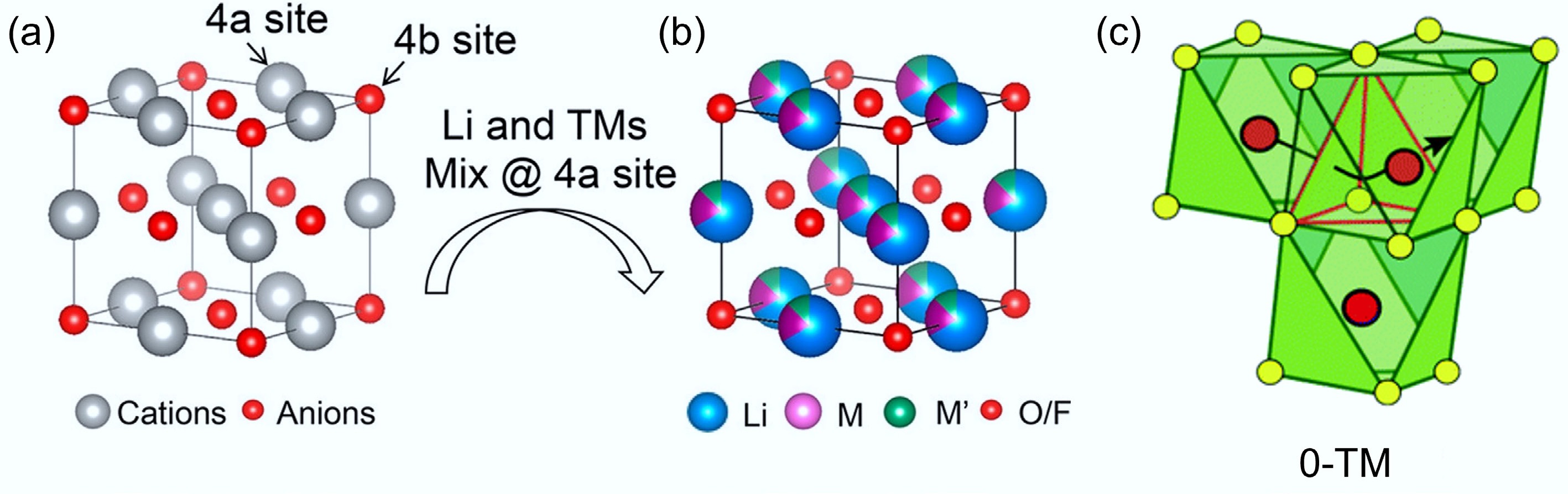 Cation disordered rocksalt cathode materials for high-energy lithium-ion batteries