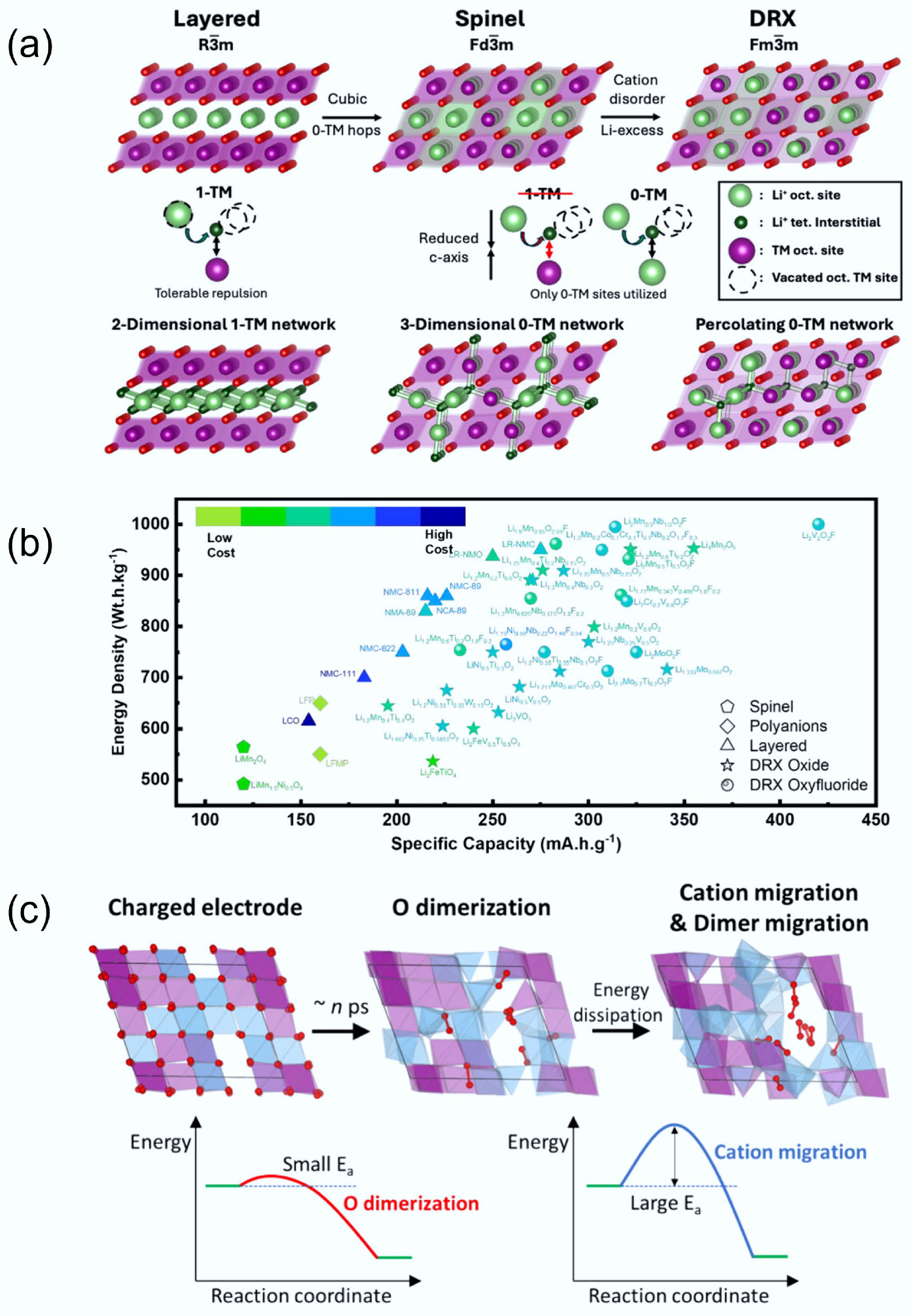 Cation disordered rocksalt cathode materials for high-energy lithium-ion batteries