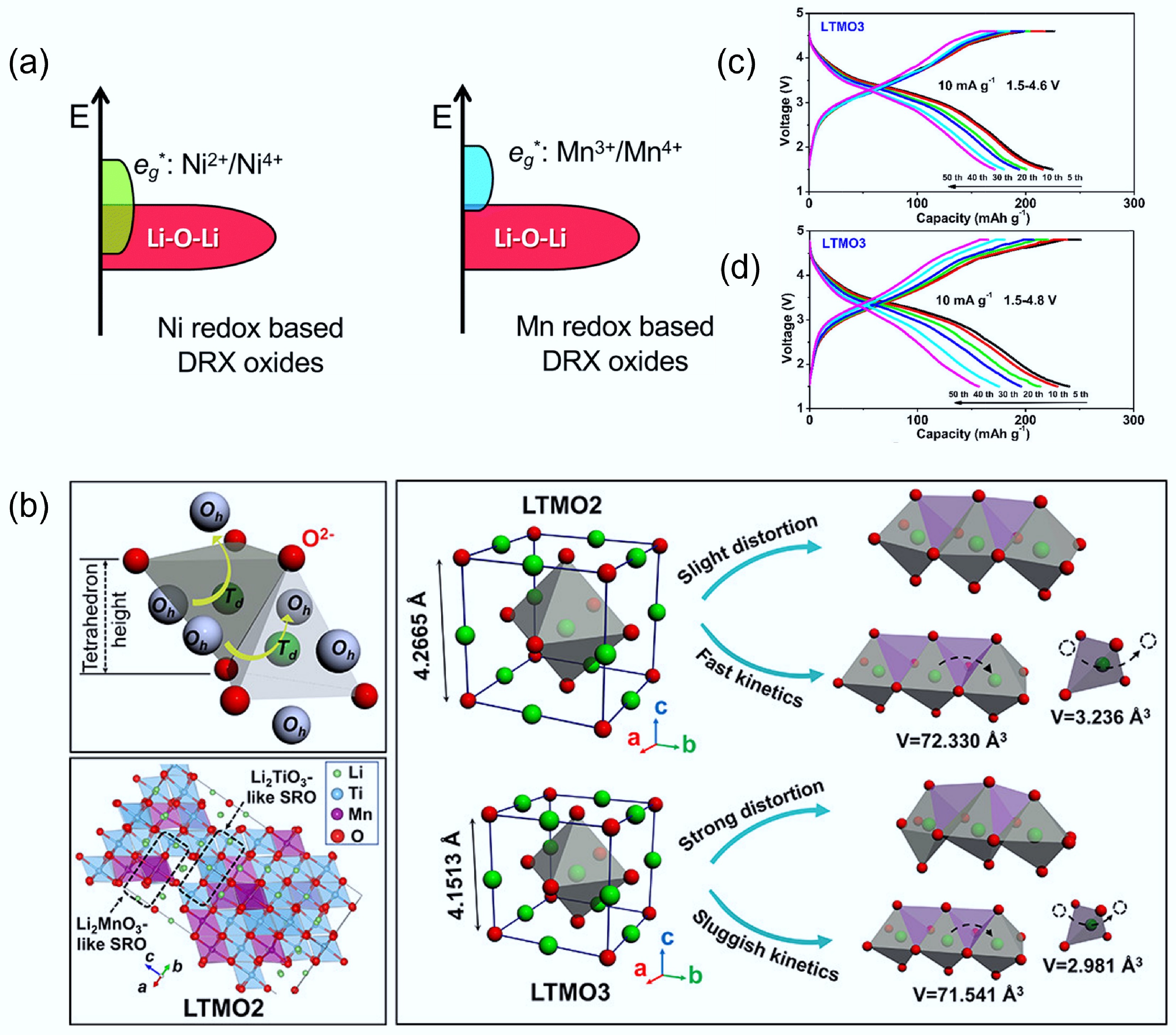 Cation disordered rocksalt cathode materials for high-energy lithium-ion batteries