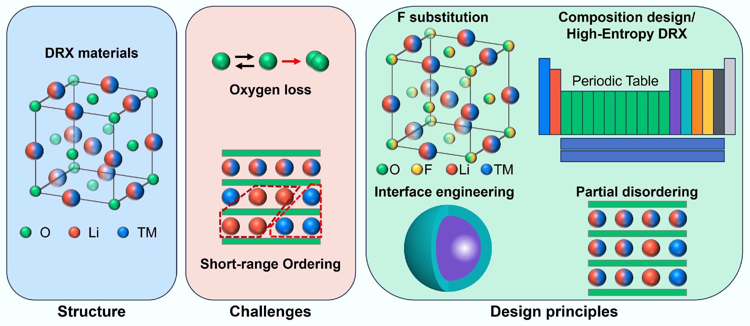 Cation disordered rocksalt cathode materials for high-energy lithium ...