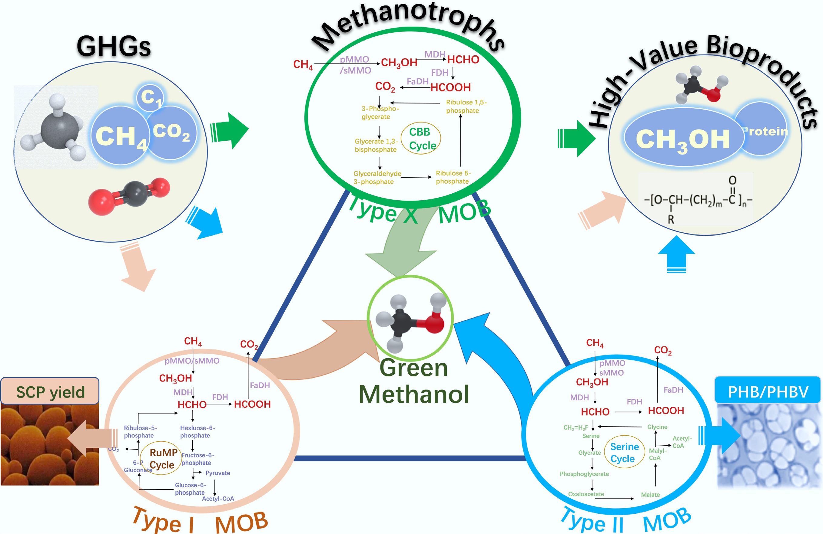 Advances in high-value resource recovery of greenhouse gases driven by ...