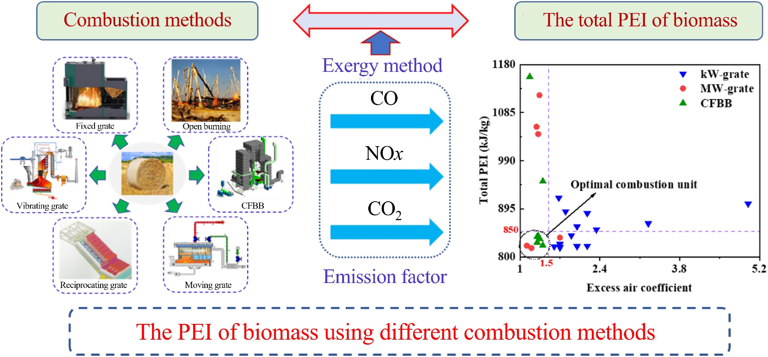 Evaluating the potential environmental impact of biomass combustion ...