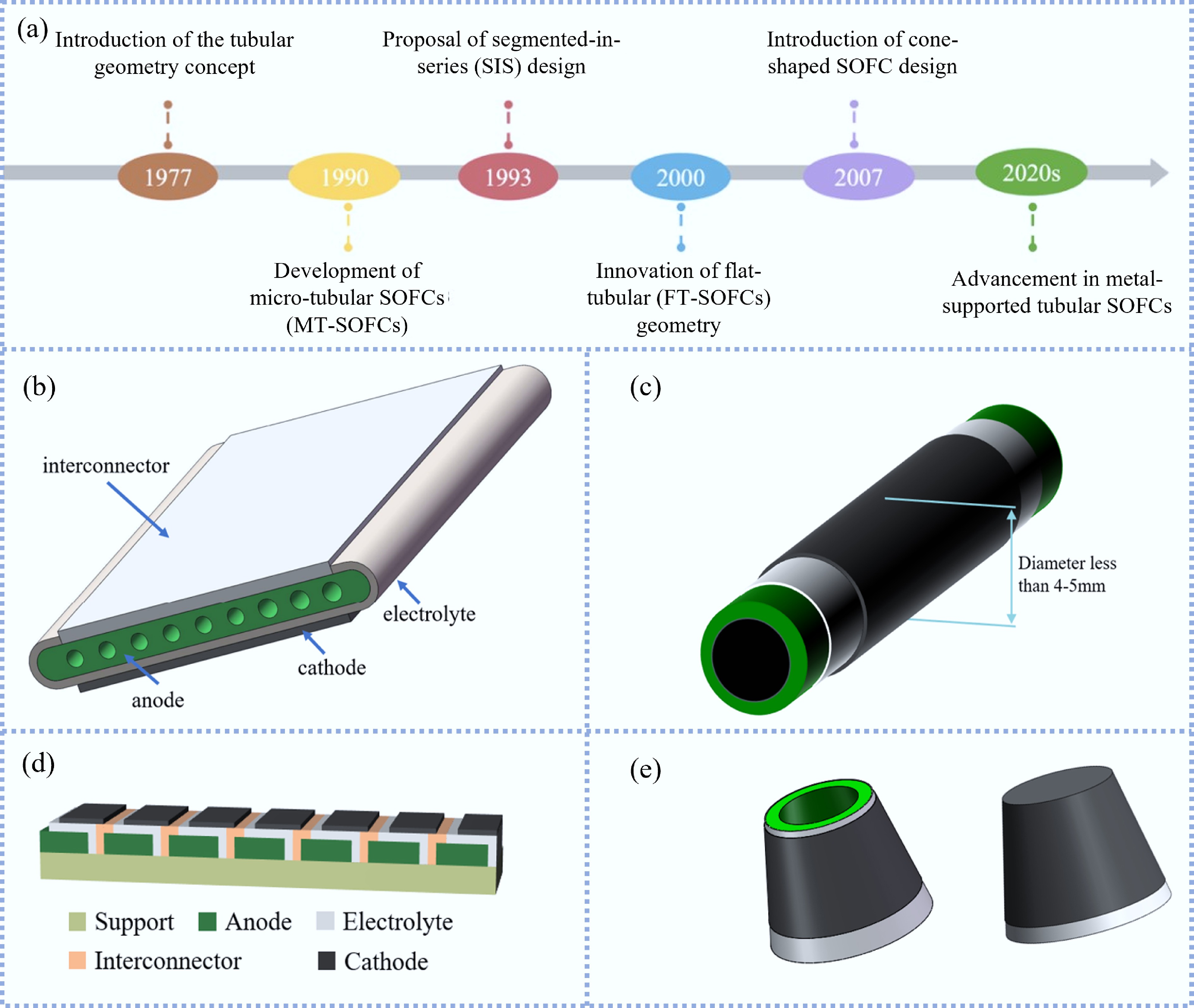 Geometric design and application exploration of tubular solid oxide ...