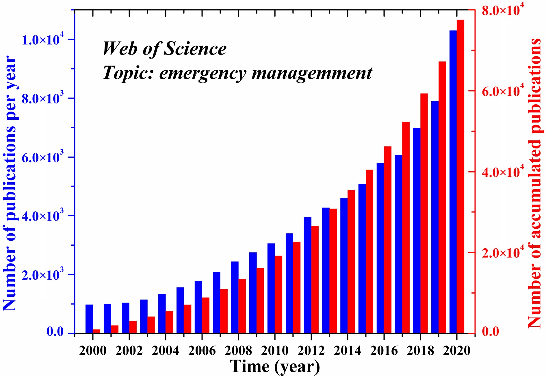 Emergency Management Science and Technology An international ...
