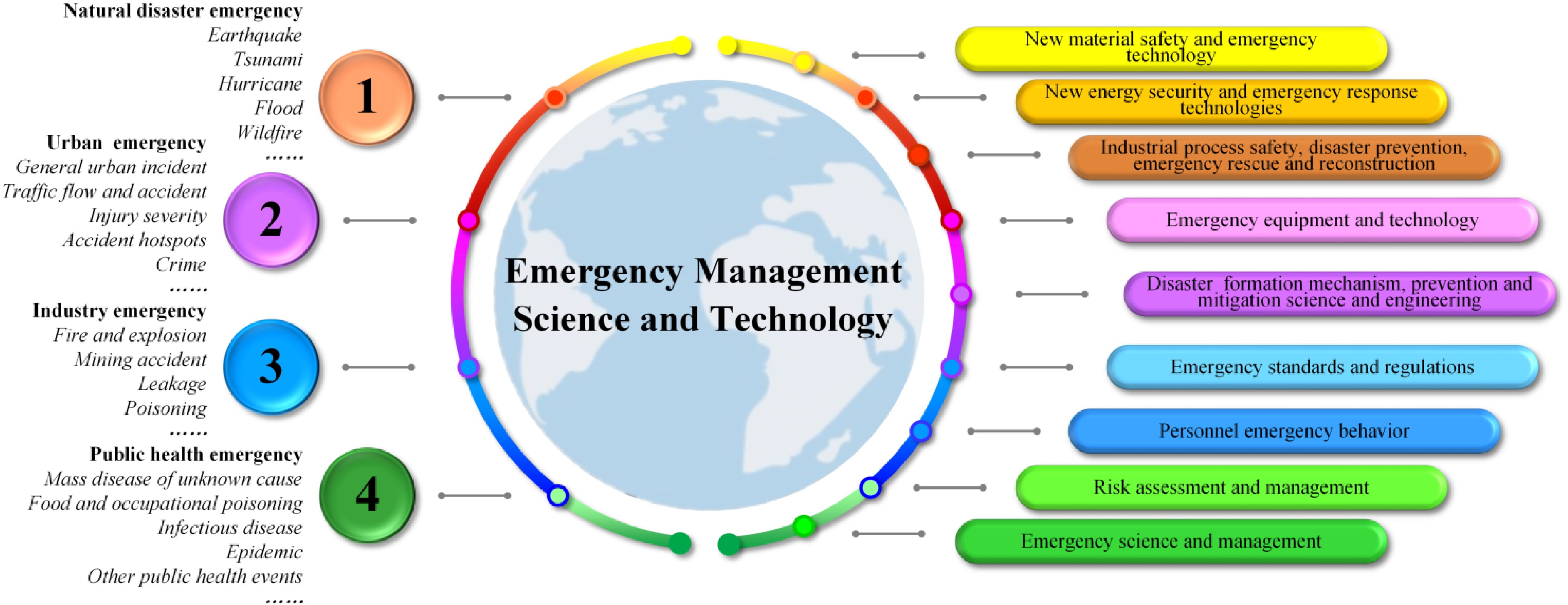 Emergency Management Science and Technology An international ...
