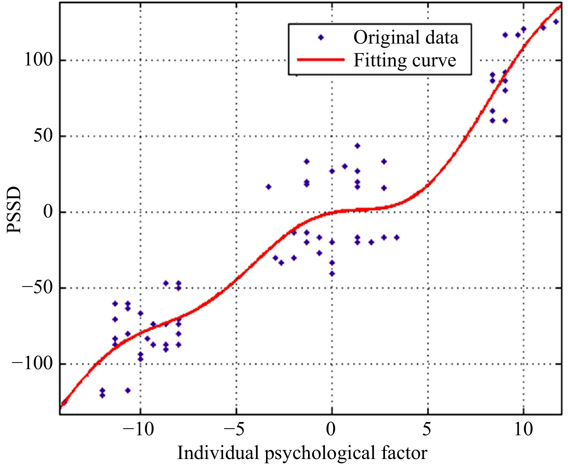 Method for quantitative expression of psychological safety and security ...
